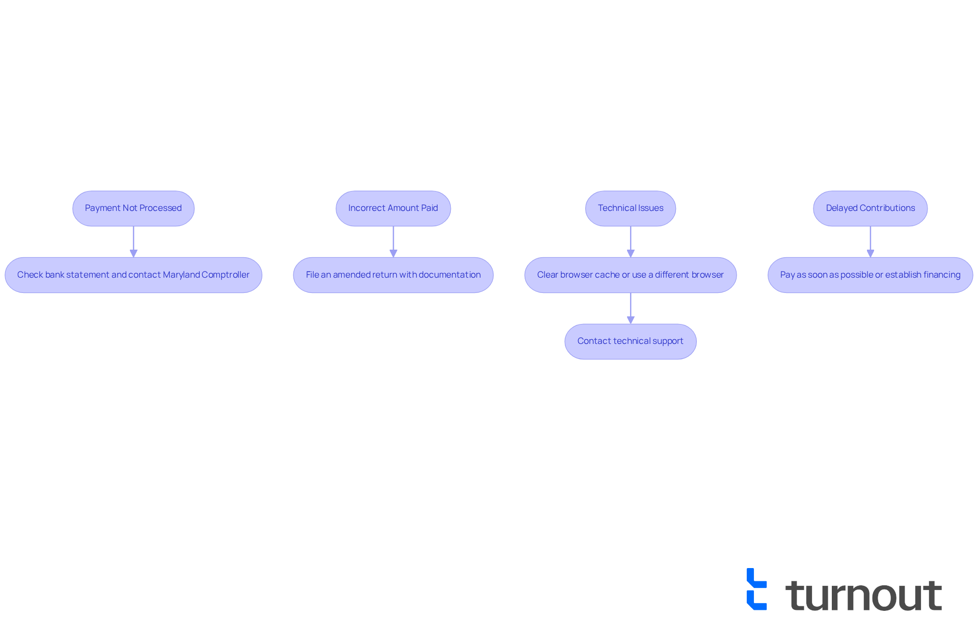 Each box represents a common issue you might face during tax payments. Follow the arrows to see what steps to take for resolving each issue. Each box represents a common issue you might face during tax payments. Follow the arrows to see what steps to take for resolving each issue.