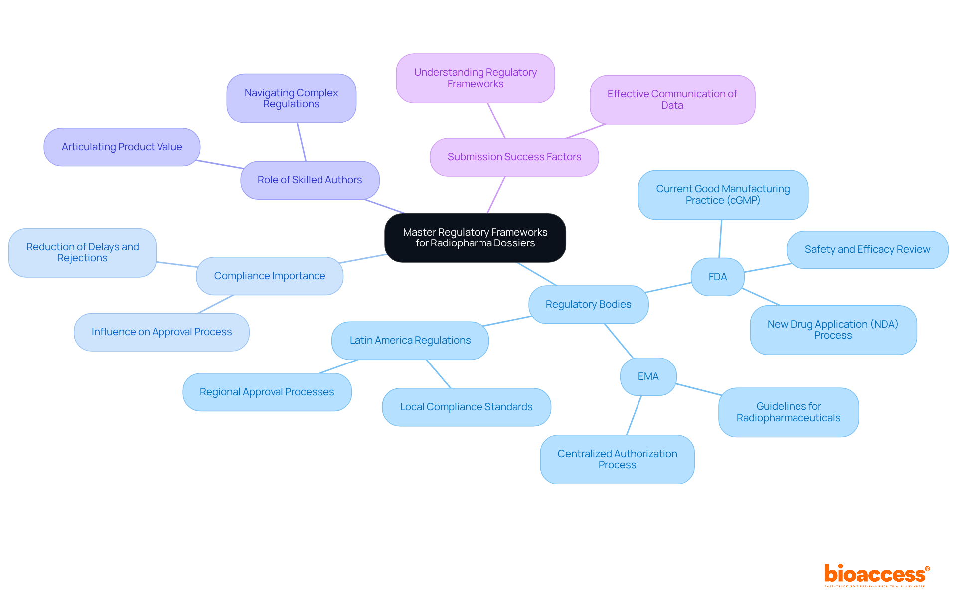 The central node represents the main topic, while branches show key areas of focus. Each sub-branch provides more detail about specific aspects, helping you see how everything connects.