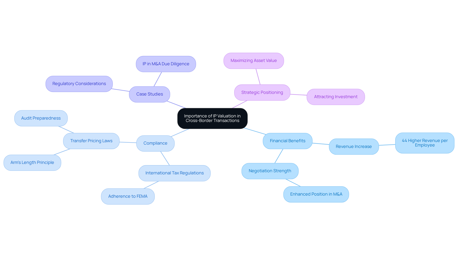 This mindmap illustrates how the valuation of intellectual property is crucial in cross-border transactions. Each branch represents a key area of focus, showing how they relate to the central theme. Follow the branches to explore the financial benefits, compliance requirements, and strategic advantages of effective IP assessment.
