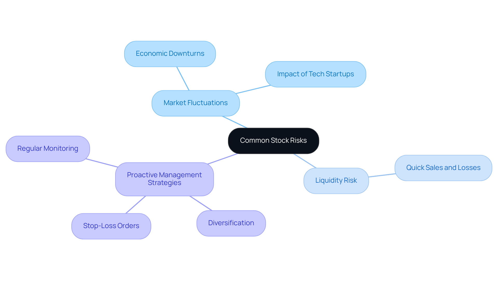This mindmap illustrates the various risks associated with investing in common stocks and the strategies to manage them. Start at the center with the main topic, then explore the branches to see how different risks connect and what actions can help mitigate them.