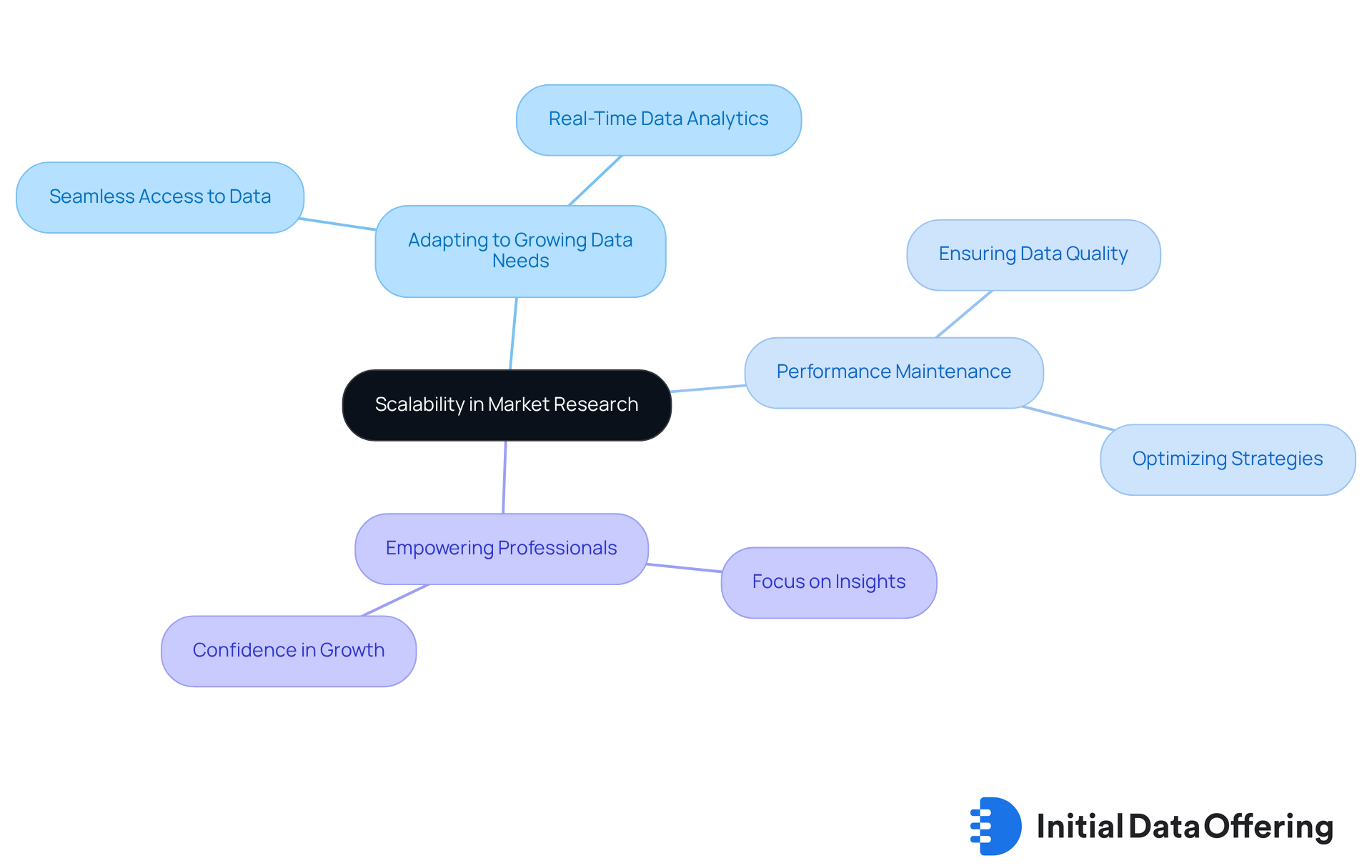 Begin at the center with the main idea of scalability, then explore how it influences various aspects of market research and supports data-driven decisions.