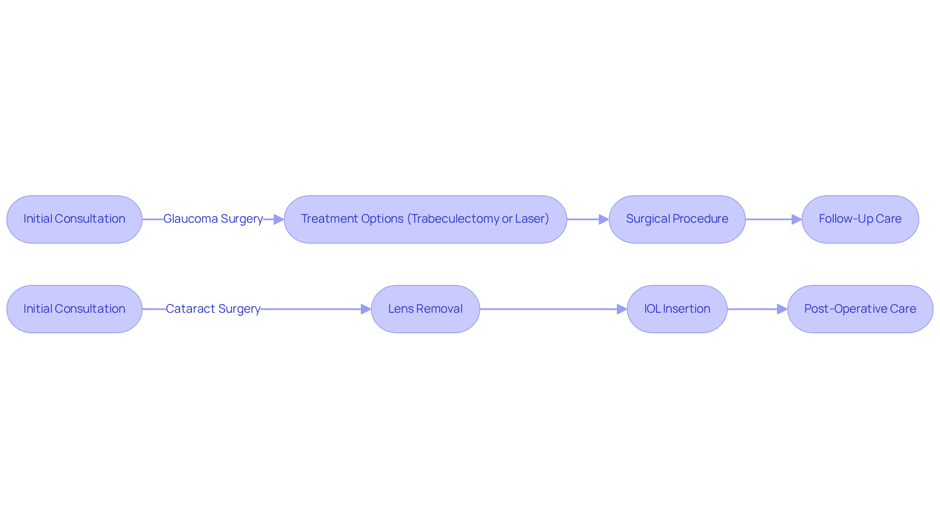 This flowchart outlines the steps involved in glaucoma and cataract surgeries. Follow the arrows to see how each procedure progresses from consultation to post-operative care, helping you understand what to expect during these important eye surgeries. This flowchart outlines the steps involved in glaucoma and cataract surgeries. Follow the arrows to see how each procedure progresses from consultation to post-operative care, helping you understand what to expect during these important eye surgeries.