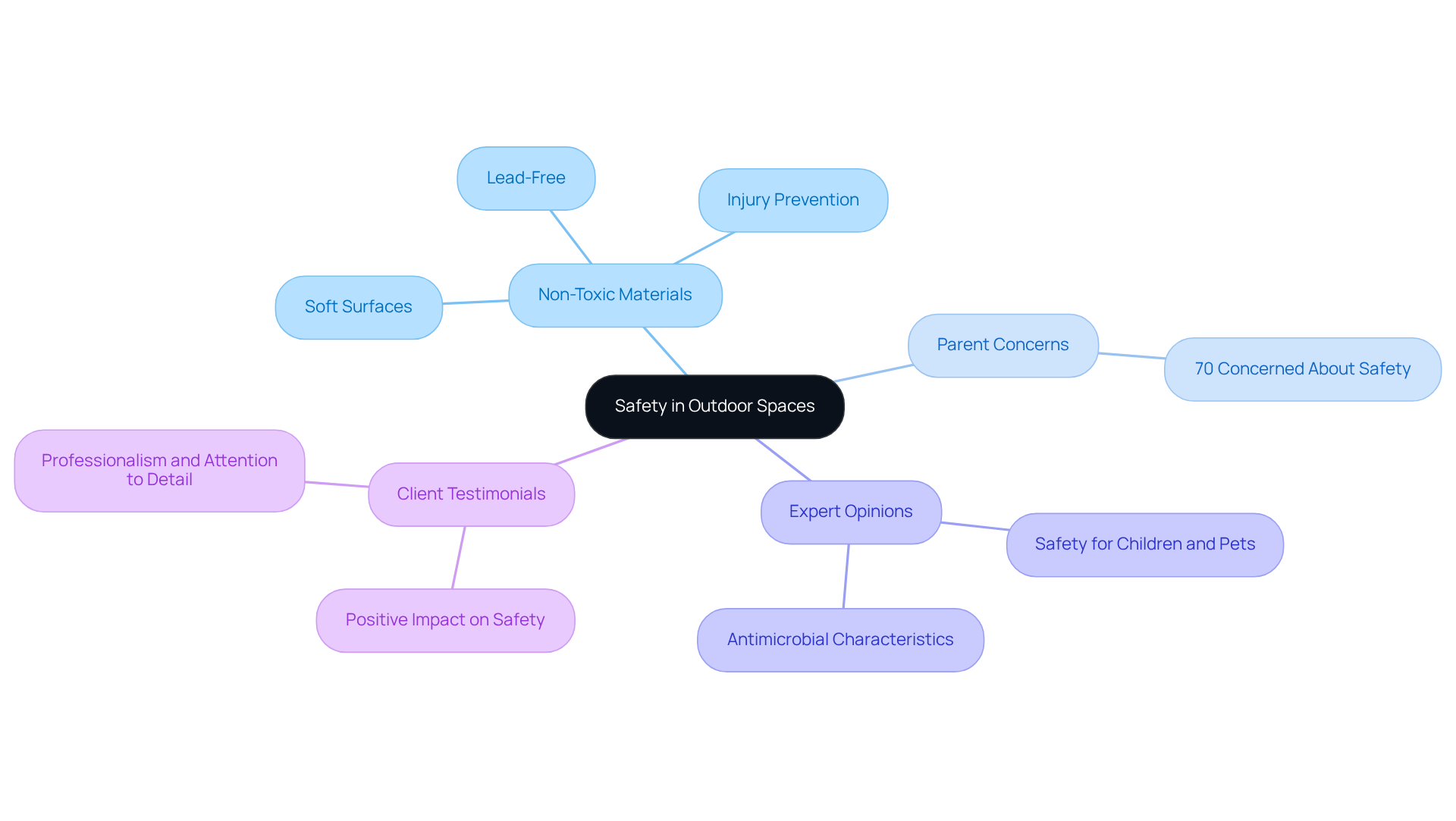 The central node represents the main theme of safety, while the branches show different aspects that contribute to creating safe outdoor environments for families and pets.