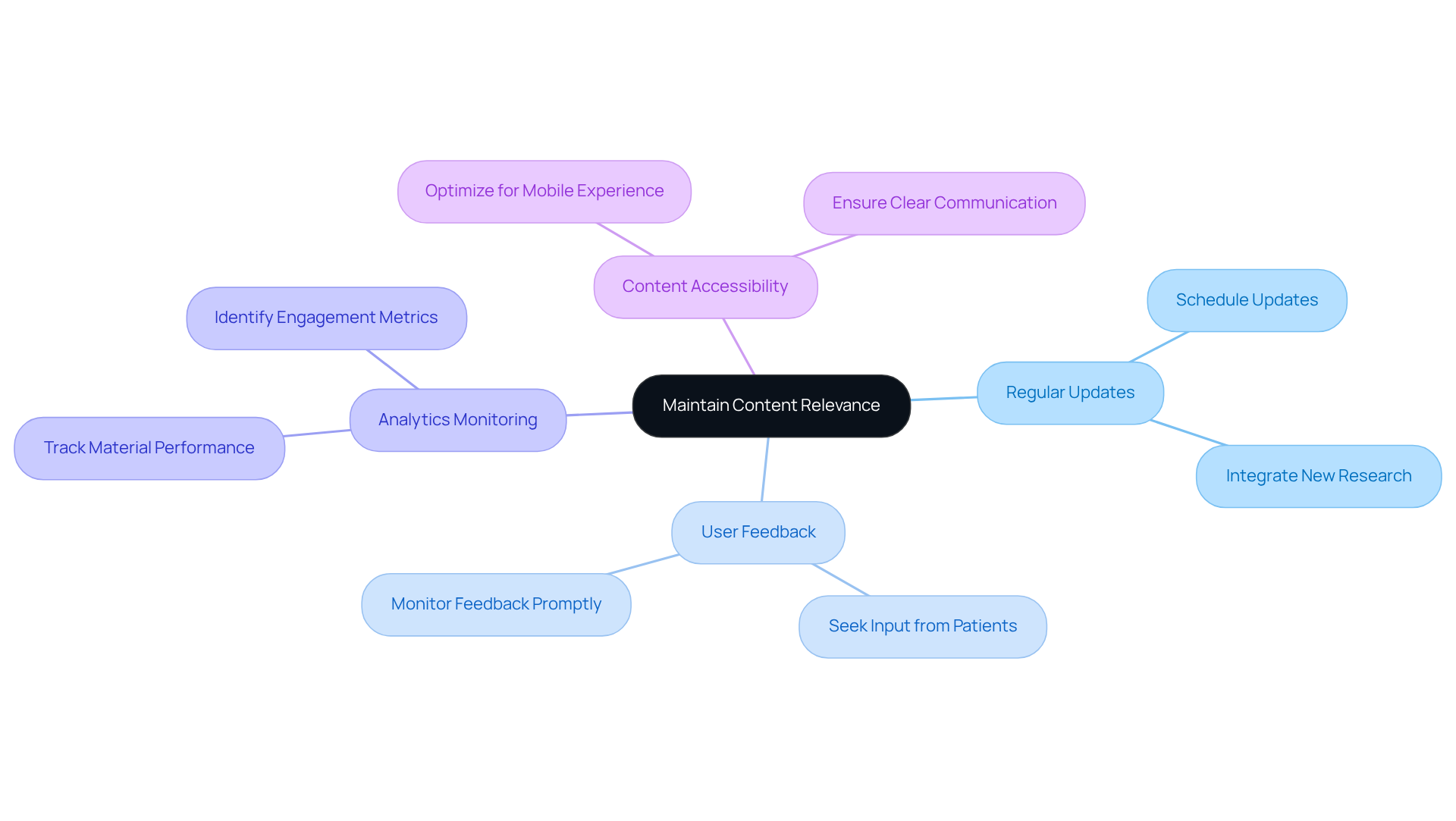 The central node represents the main goal of keeping content relevant, while the branches show different strategies and considerations that support this goal. Follow the branches to explore how each strategy contributes to enhancing content engagement.