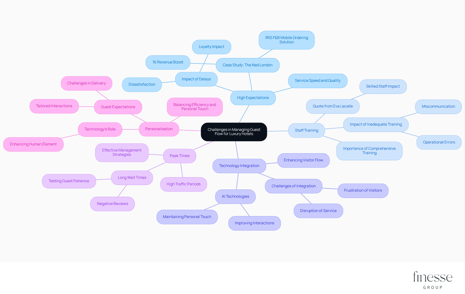Each branch represents a specific challenge hotels face when managing guest flow. Explore the sub-branches for more details and examples to understand how these challenges impact service quality and guest satisfaction. Each branch represents a specific challenge hotels face when managing guest flow. Explore the sub-branches for more details and examples to understand how these challenges impact service quality and guest satisfaction.