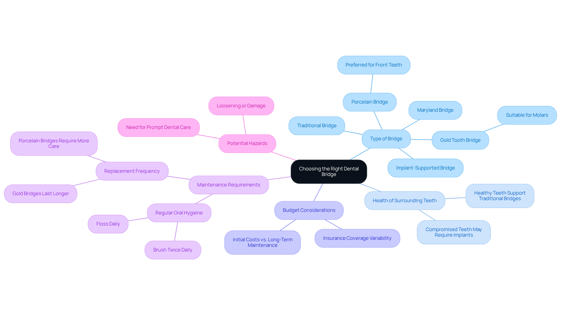 This mindmap helps you navigate the important factors in selecting a dental bridge. Start at the center with the main topic, then explore each branch to see specific considerations like types of bridges, health needs, budget, maintenance, and potential risks. Each color-coded branch makes it easy to understand how these factors connect. This mindmap helps you navigate the important factors in selecting a dental bridge. Start at the center with the main topic, then explore each branch to see specific considerations like types of bridges, health needs, budget, maintenance, and potential risks. Each color-coded branch makes it easy to understand how these factors connect.