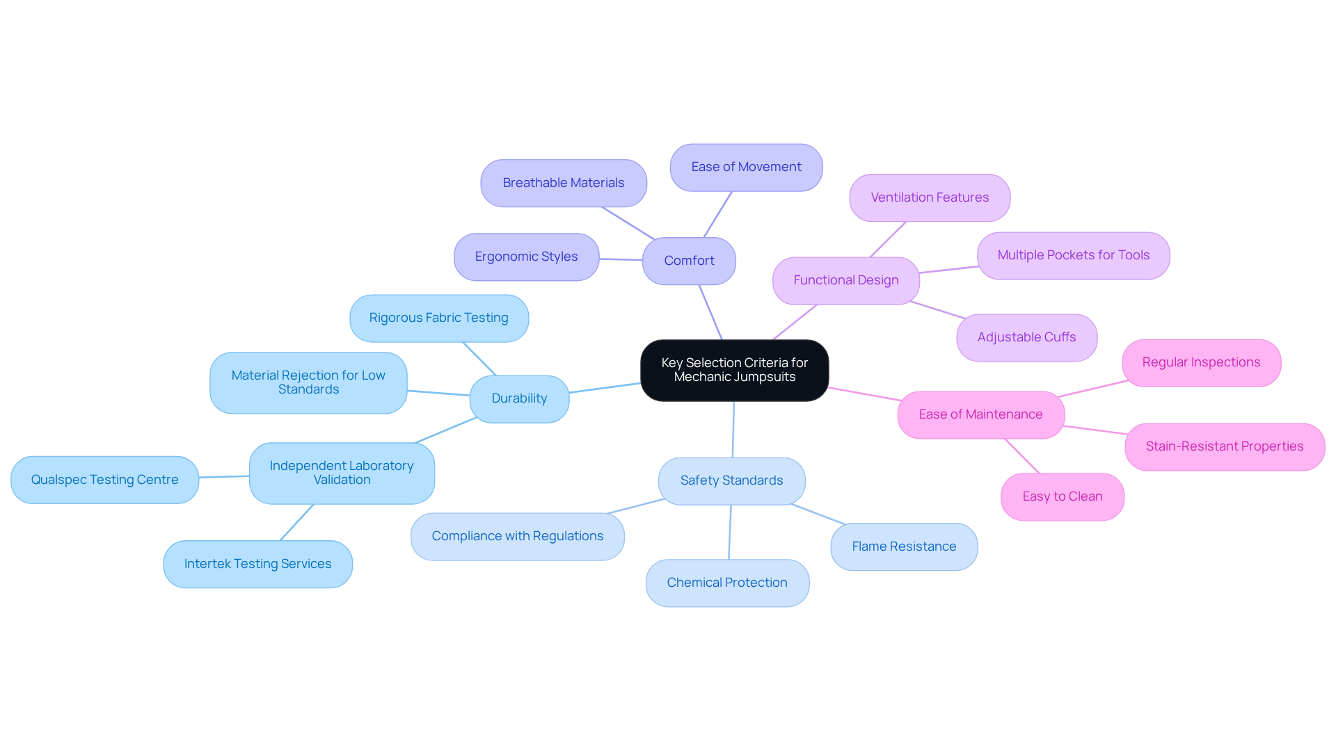 The central node represents the main topic, while each branch shows a key criterion for selecting jumpsuits. Follow the branches to explore each criterion and its importance in choosing the right mechanic jumpsuit.