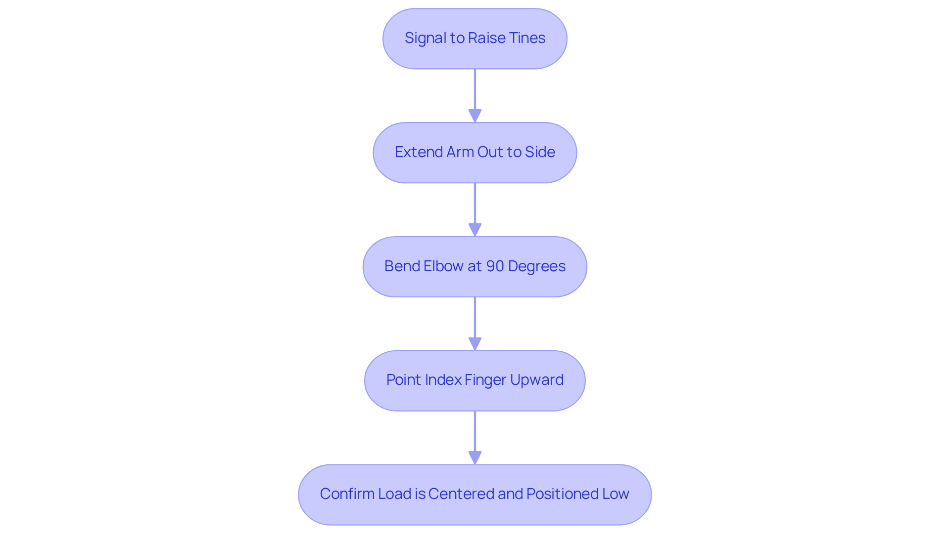 Follow the steps in the flowchart to safely signal for raising the tines. Each box represents an action you need to take, and the arrows show the order. Remember to check that your load is stable to prevent accidents!