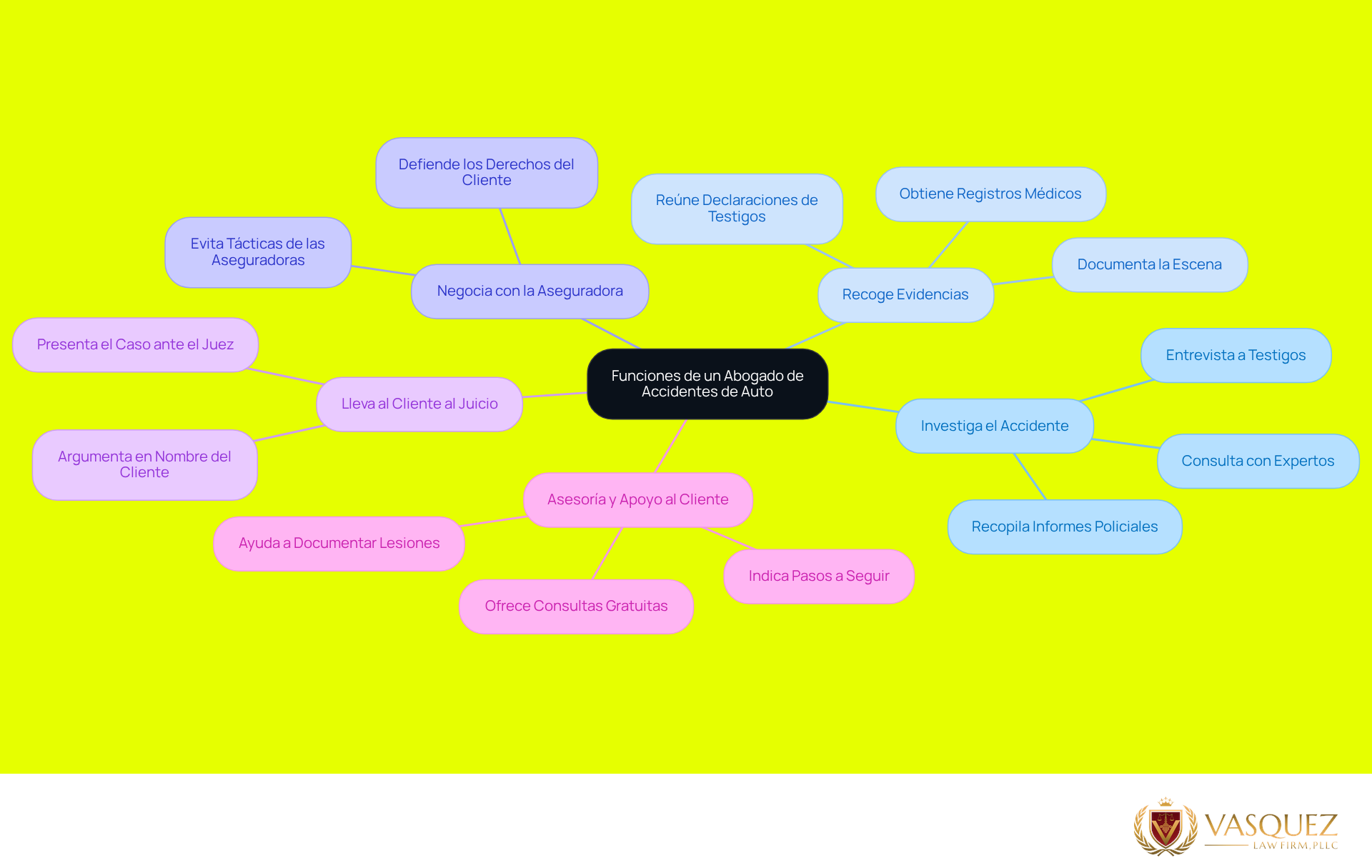 El nodo central representa las funciones generales del abogado, mientras que las ramas muestran tareas específicas y el apoyo que ofrecen a los clientes. Cada color ayuda a distinguir entre las diferentes áreas de responsabilidad.