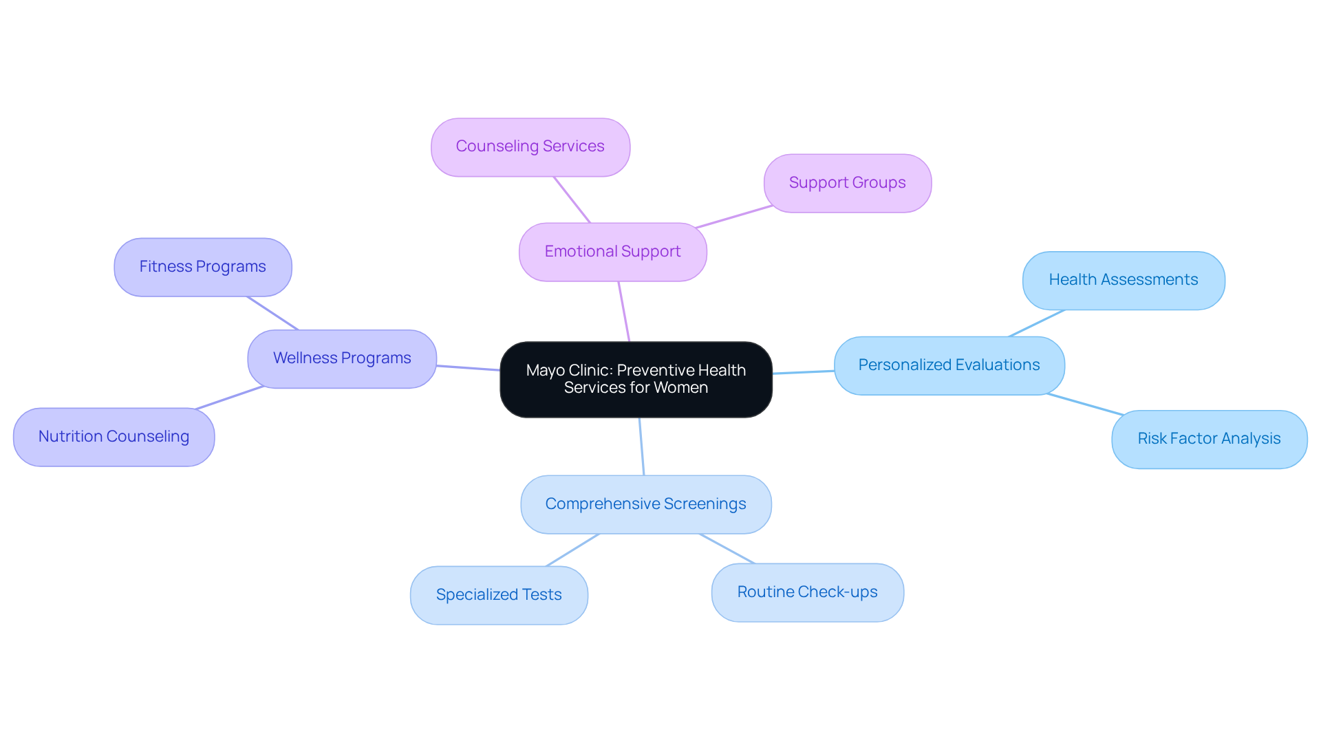 The central node represents the overall focus on women's health, while the branches illustrate the different services and support available. Each branch highlights a key area of care, showing how the Mayo Clinic addresses the unique health challenges women face.