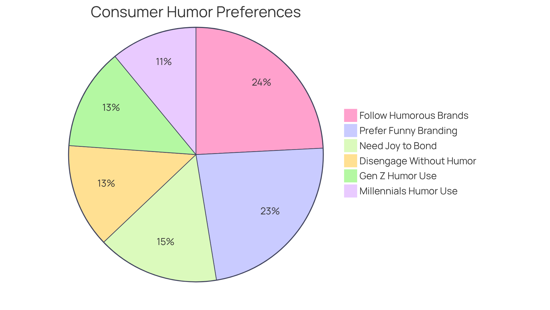 Each slice of the pie shows a different aspect of how consumers feel about humor in branding. The bigger the slice, the more significant that preference is among the audience. For example, the slice for '72% prefer funny branding' indicates that a large majority of consumers are drawn to brands that make them laugh. Each slice of the pie shows a different aspect of how consumers feel about humor in branding. The bigger the slice, the more significant that preference is among the audience. For example, the slice for '72% prefer funny branding' indicates that a large majority of consumers are drawn to brands that make them laugh.