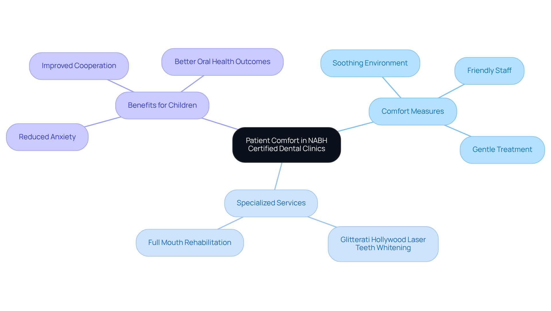 The central idea focuses on patient comfort, with branches showing how different comfort measures and services contribute to better dental experiences for children. The central idea focuses on patient comfort, with branches showing how different comfort measures and services contribute to better dental experiences for children.