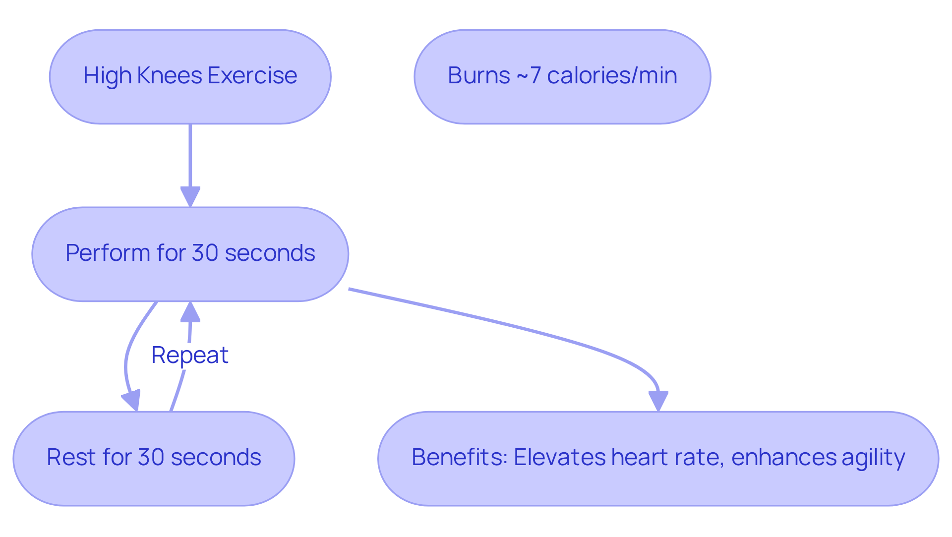 This flowchart guides you through the high knees exercise. Start with the exercise, follow the timing for performance and rest, and see the benefits you gain. It's a simple way to visualize how to incorporate high knees into your workout!