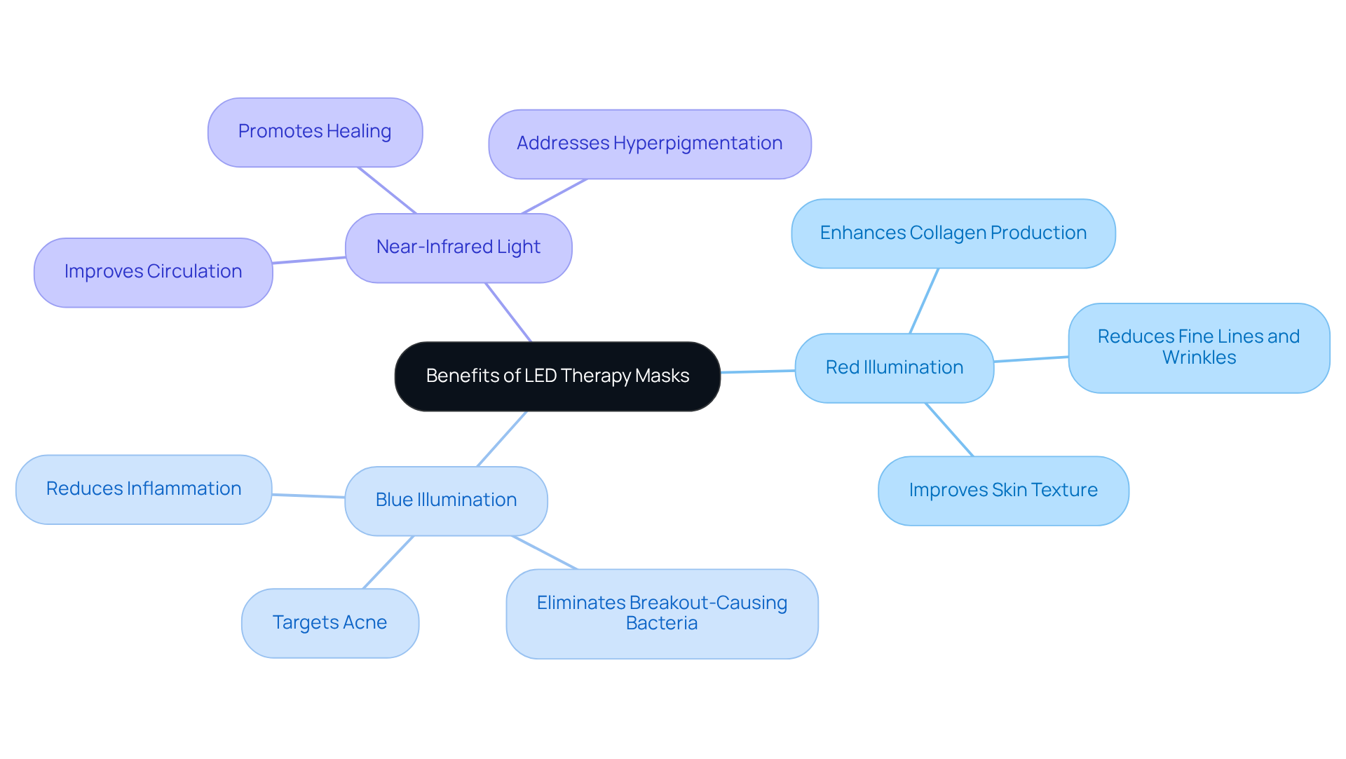 The central idea is the benefits of LED therapy masks. Each branch represents a different type of illumination, with further details on how they help with various skin issues. The more branches and sub-branches, the more benefits and applications you will discover.
