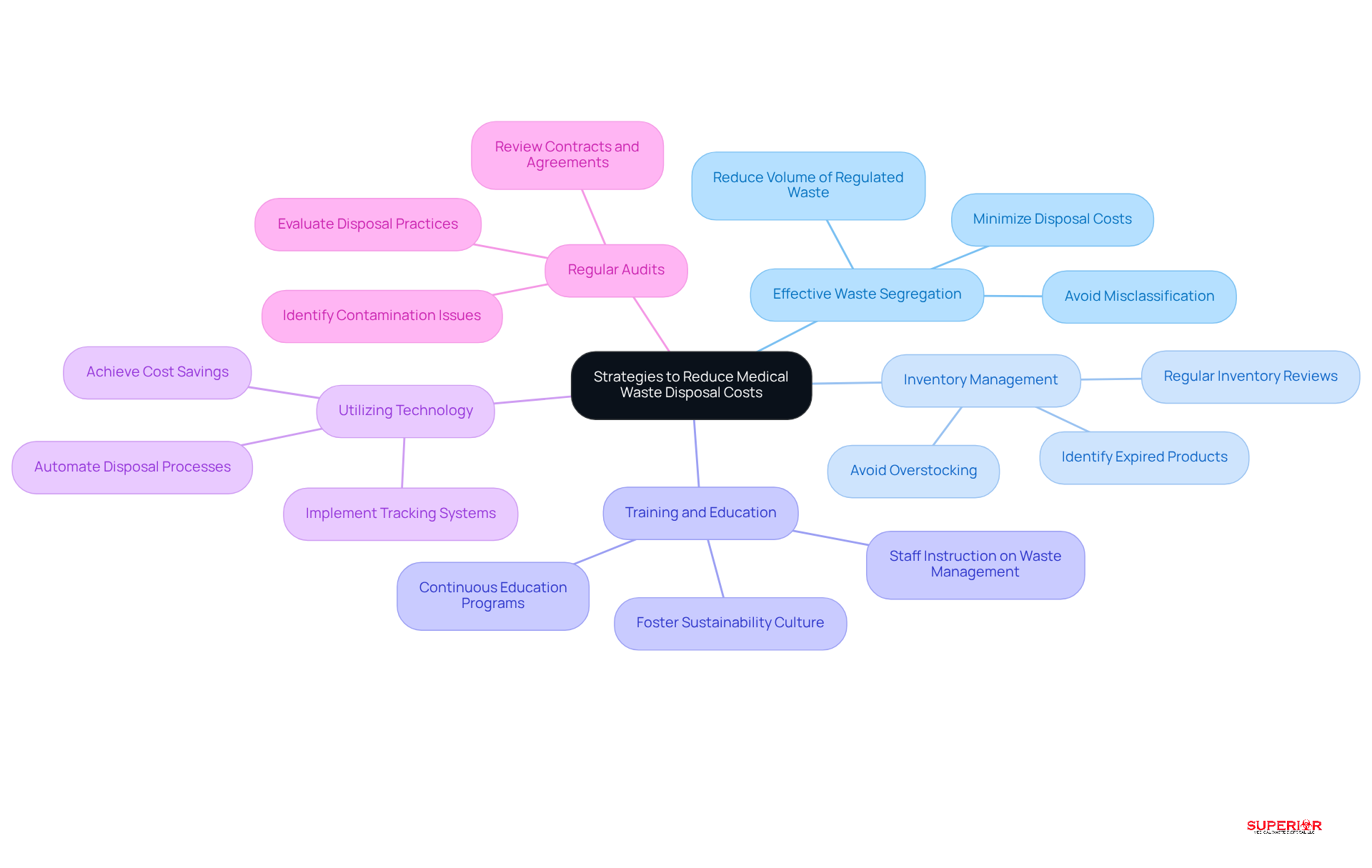 The central node represents the main goal of reducing costs, while each branch shows a strategy to achieve this. The sub-branches provide additional details on how each strategy can be implemented or its benefits. The central node represents the main goal of reducing costs, while each branch shows a strategy to achieve this. The sub-branches provide additional details on how each strategy can be implemented or its benefits.