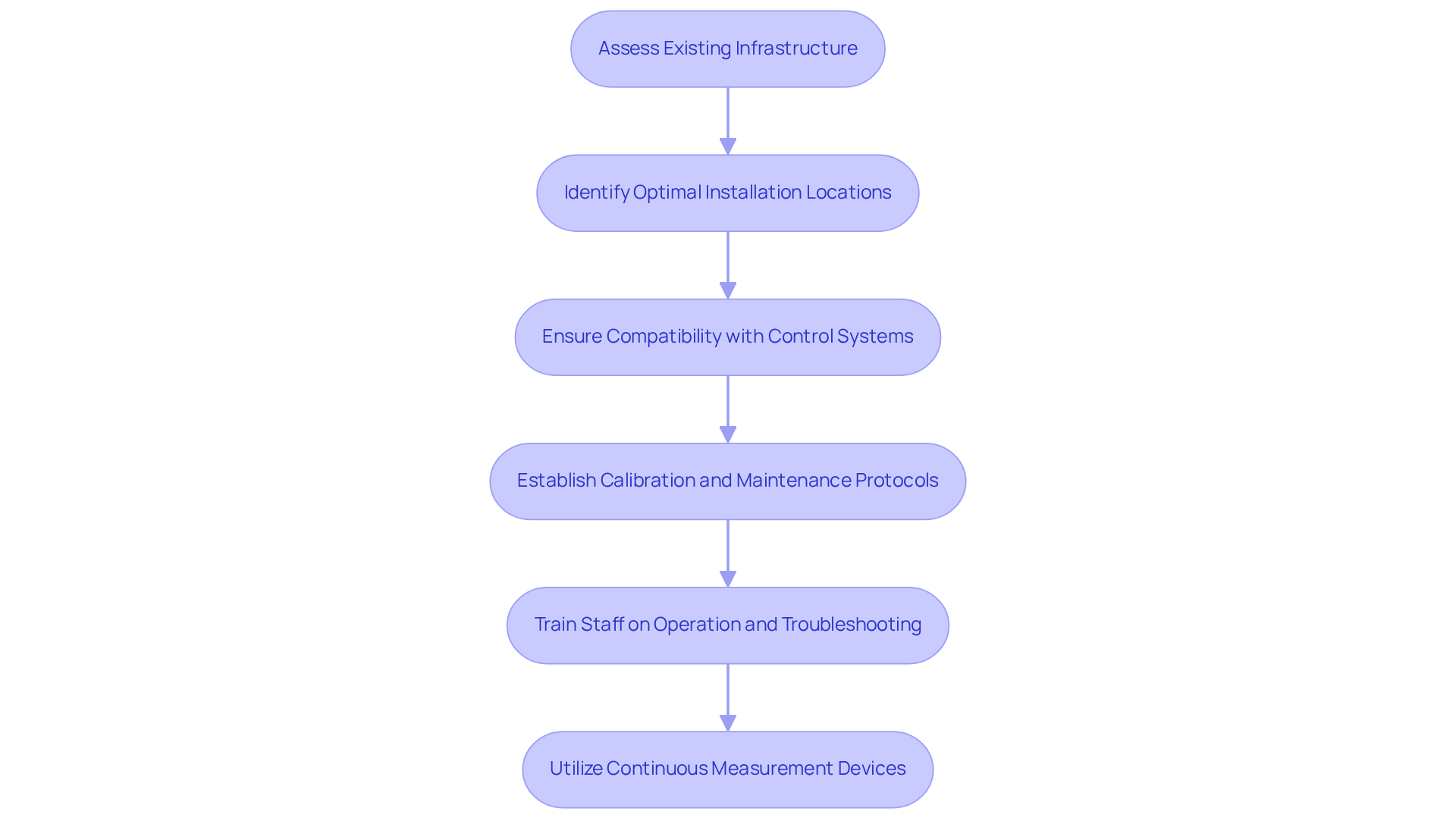 This flowchart guides you through the steps needed to effectively integrate online density meters into chemical workflows. Each box represents a crucial step in the process, and the arrows show the order in which these steps should be completed. Following this flow will help ensure a smooth integration with minimal disruption. This flowchart guides you through the steps needed to effectively integrate online density meters into chemical workflows. Each box represents a crucial step in the process, and the arrows show the order in which these steps should be completed. Following this flow will help ensure a smooth integration with minimal disruption.