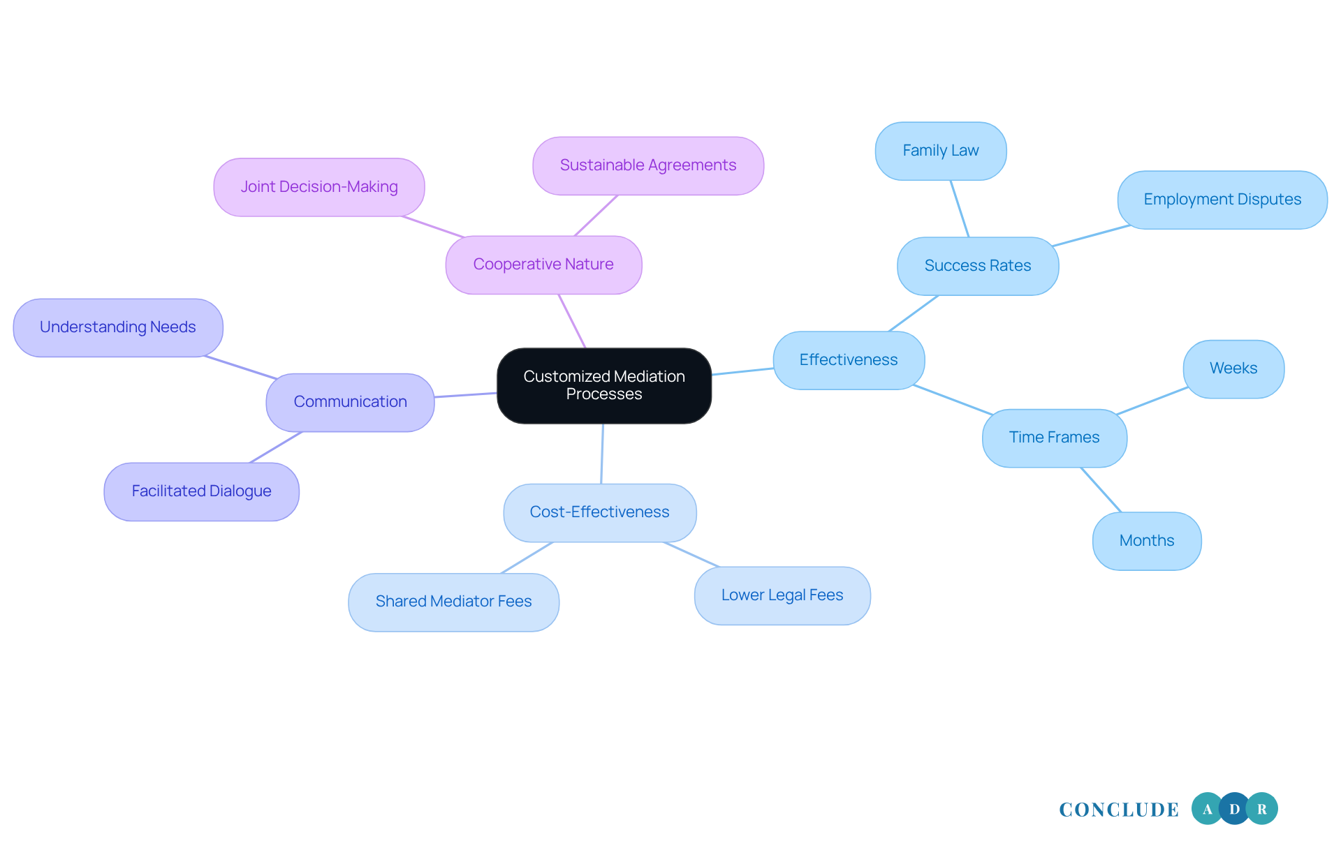 The center represents the main idea of tailored mediation. The branches highlight important aspects such as effectiveness and cost savings, with further details provided on each branch.