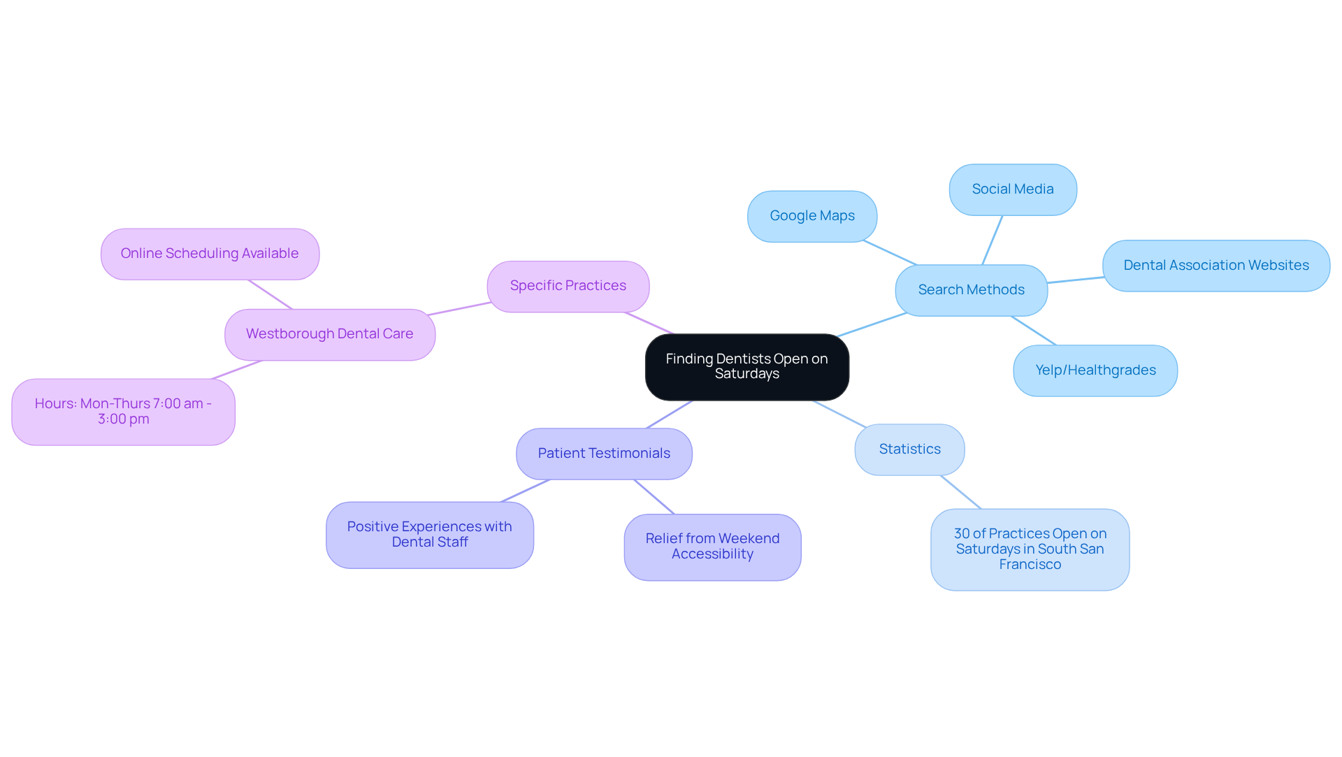 This mindmap helps you visualize how to find dentists available on Saturdays. Start at the center with the main topic, then follow the branches to see different methods, statistics, and specific practices that can help you get the dental care you need when you need it. This mindmap helps you visualize how to find dentists available on Saturdays. Start at the center with the main topic, then follow the branches to see different methods, statistics, and specific practices that can help you get the dental care you need when you need it.