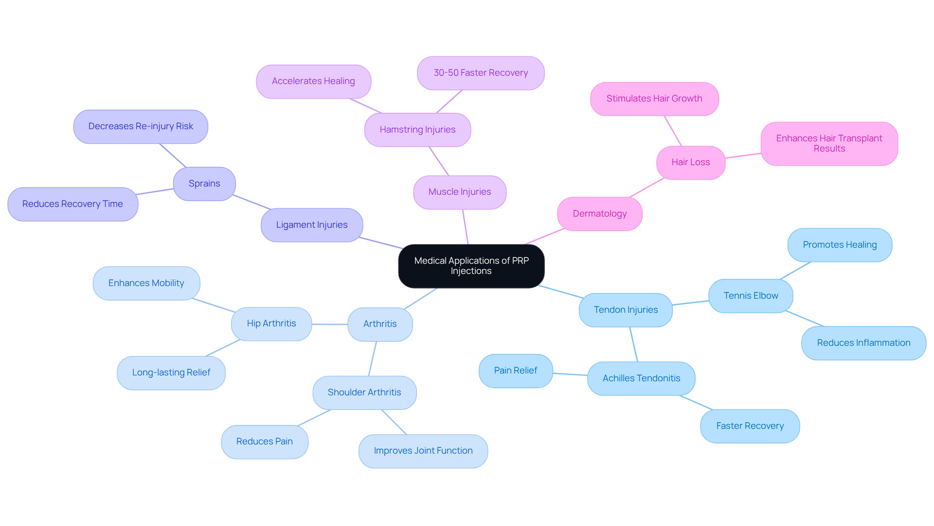 The central node represents PRP injections, while the branches show different conditions that can be treated. Each sub-branch highlights specific benefits or examples, helping you understand how PRP therapy can address various health issues.