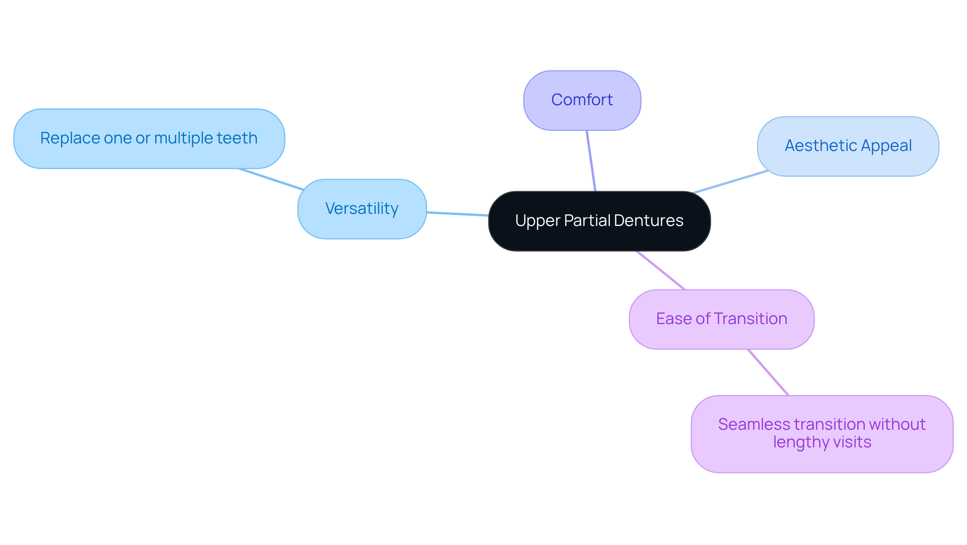 The center shows the main topic of upper partial dentures, and each branch highlights an important aspect—flexibly navigate through the benefits and features to understand how they can meet your dental needs.