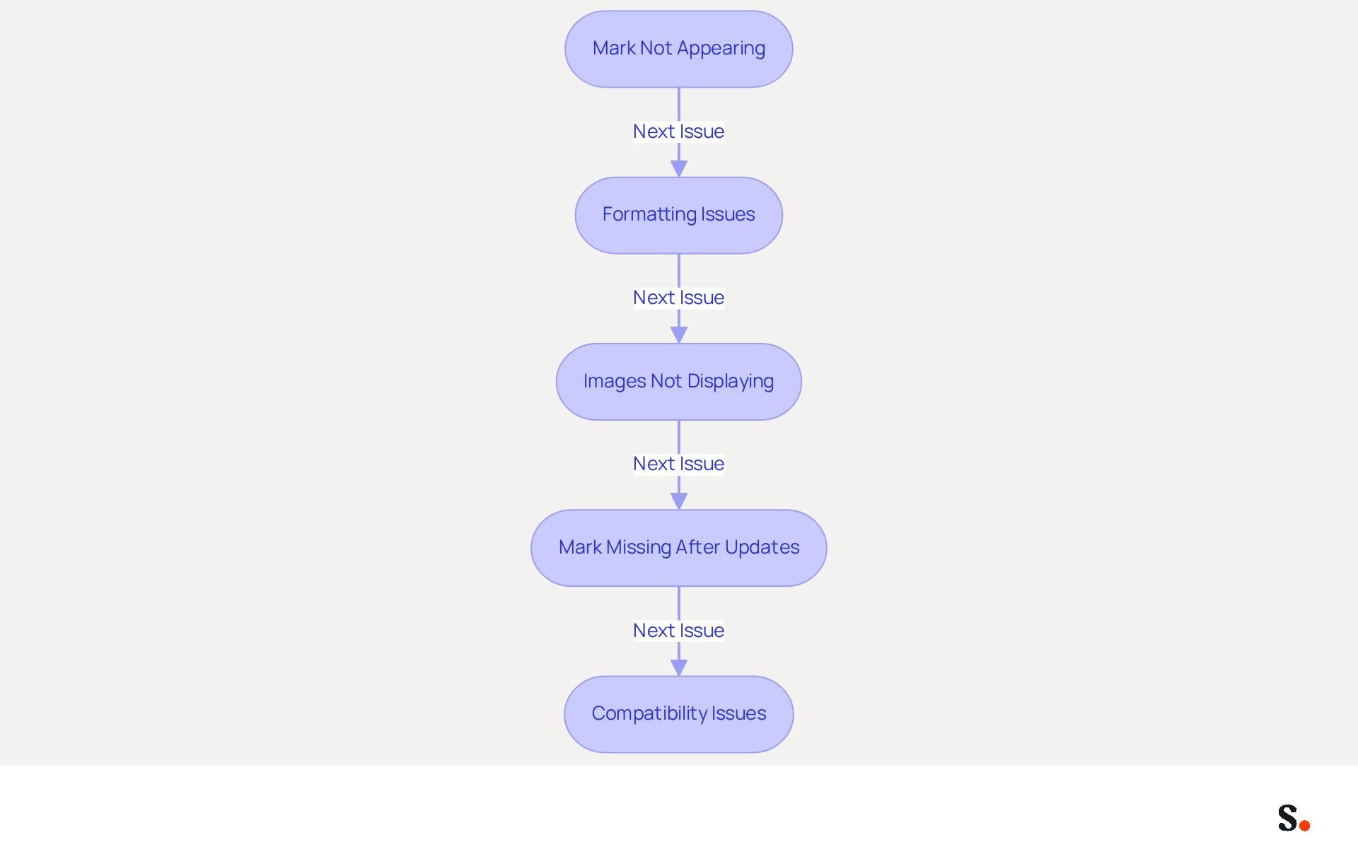 Each box represents a common issue you might face with your email signature. Follow the arrows to see the steps you can take to fix each problem. This flowchart helps you navigate through the troubleshooting process easily.