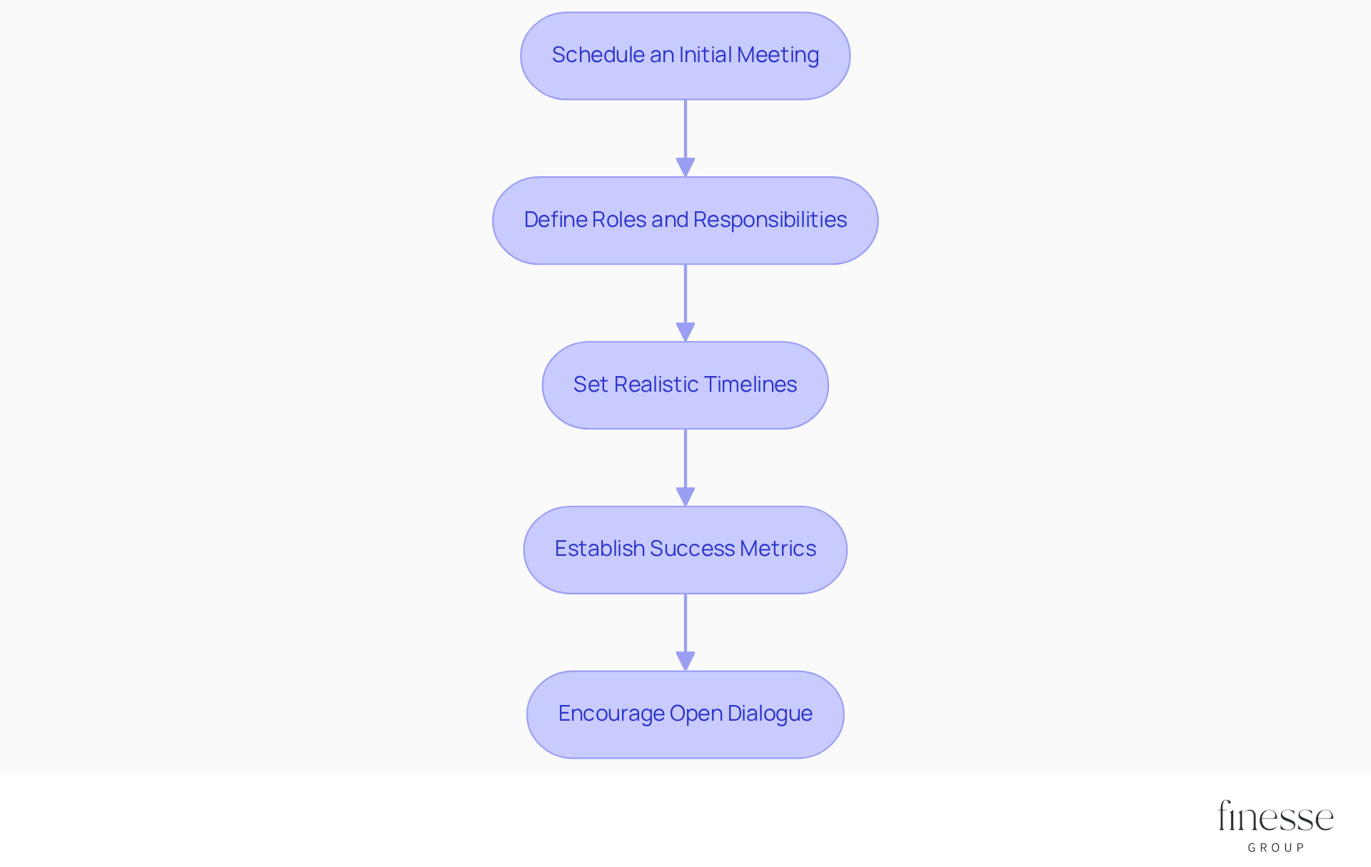 Each box represents a step in the process — follow the arrows to see how each step leads to the next, ensuring a successful partnership with your branding agency.