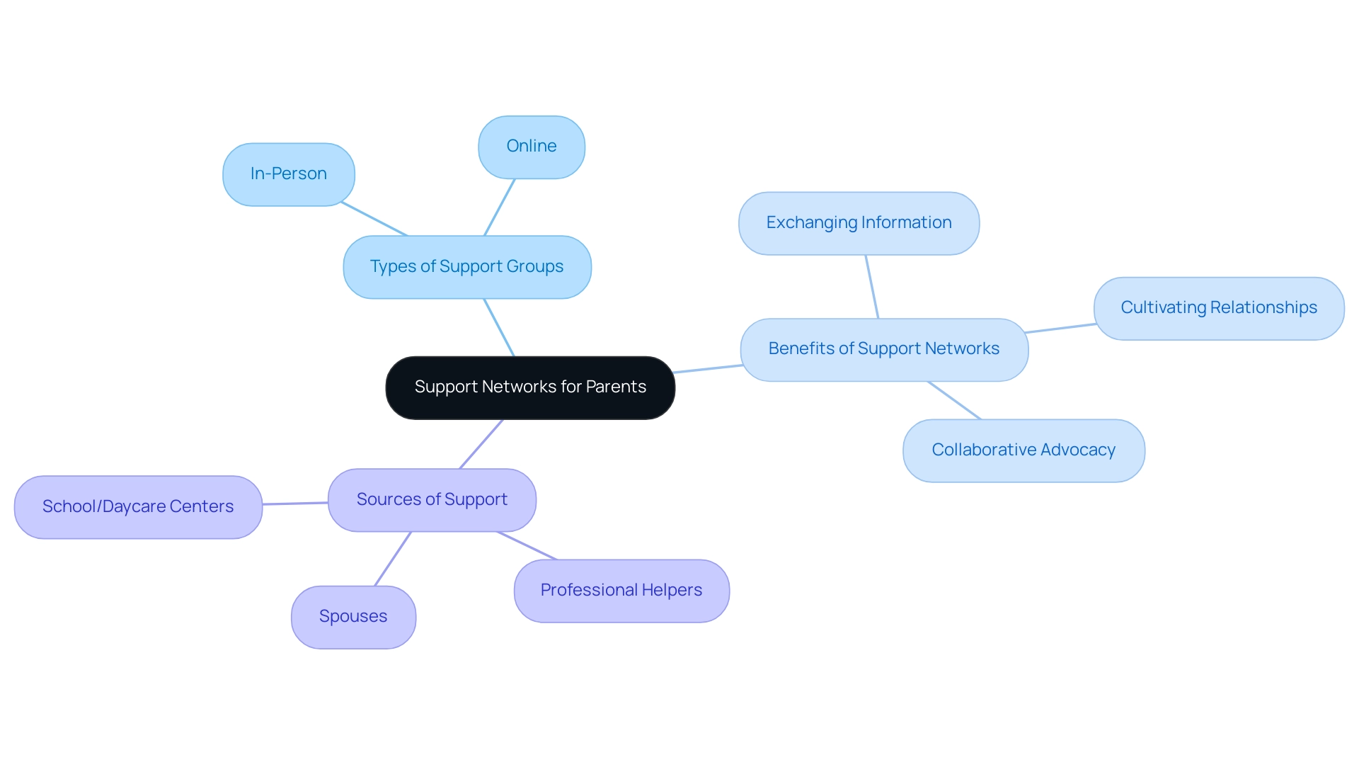 The central node represents the main theme, with branches indicating types of support, their benefits, and sources of support.