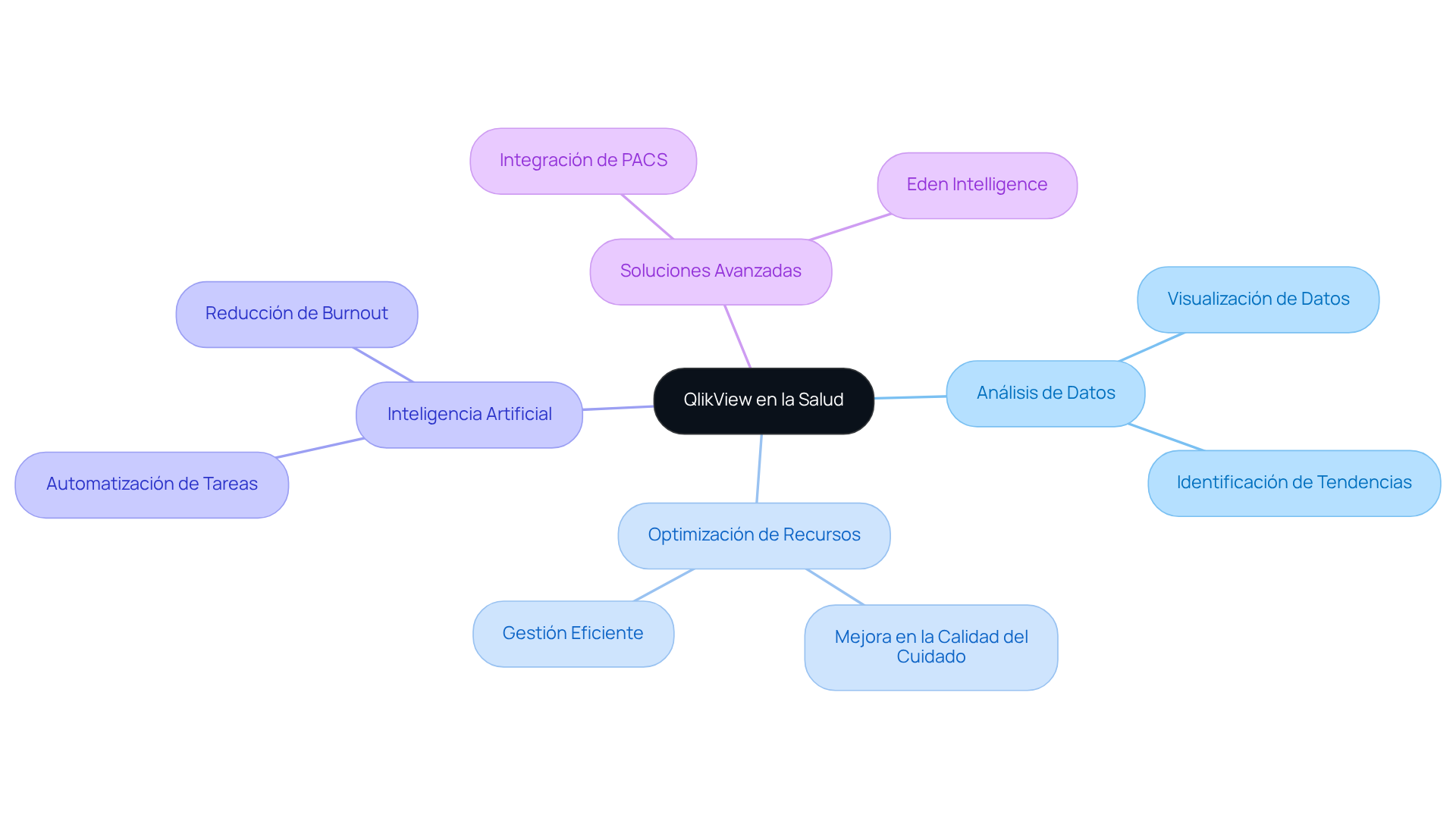 El nodo central representa a QlikView, y las ramas muestran sus principales beneficios y características en el sector salud. Sigue las ramas para entender cómo cada aspecto contribuye a mejorar la toma de decisiones.