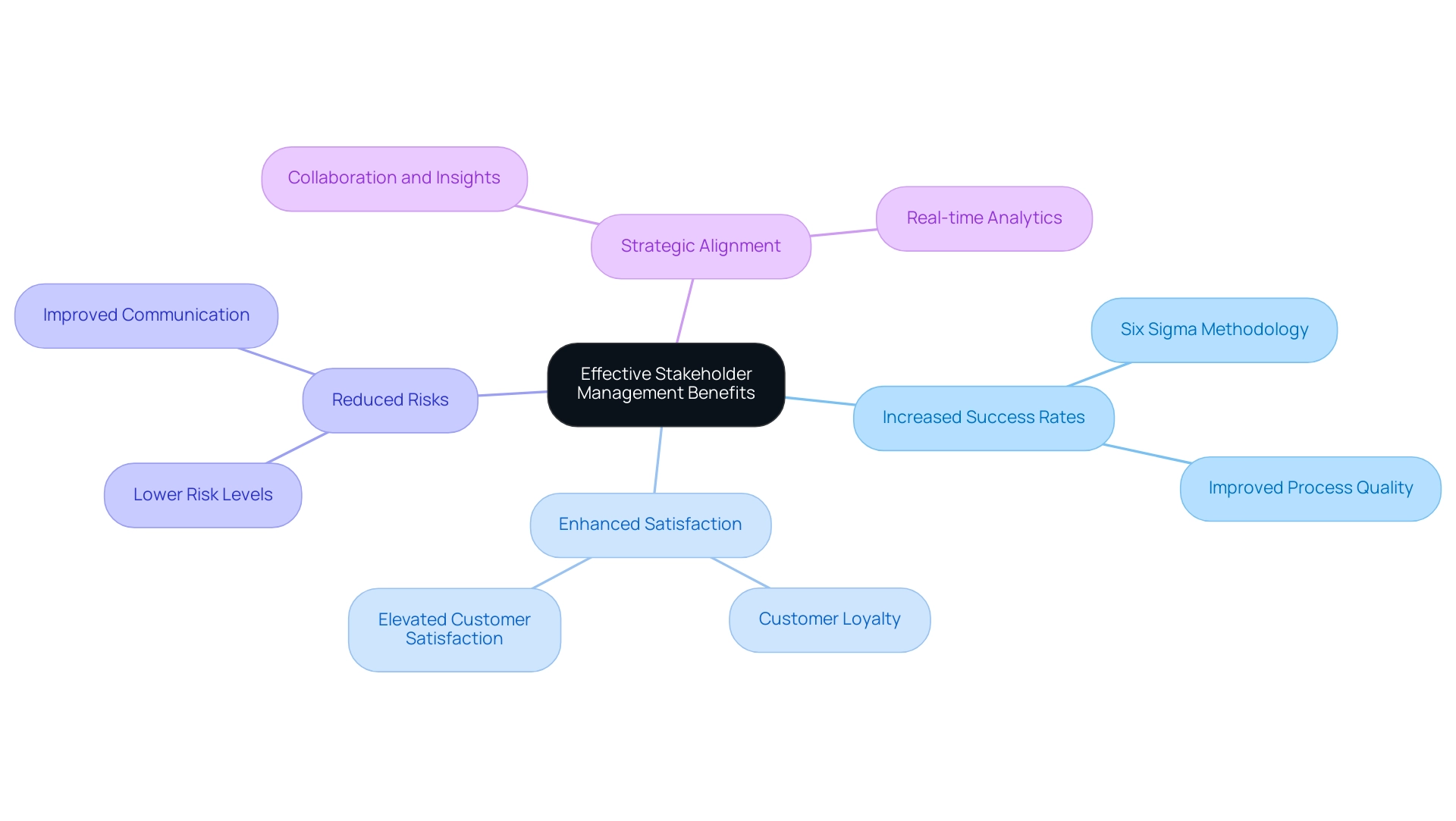 The central node represents the overall benefits of stakeholder management, with branches indicating key areas and their respective subcategories.