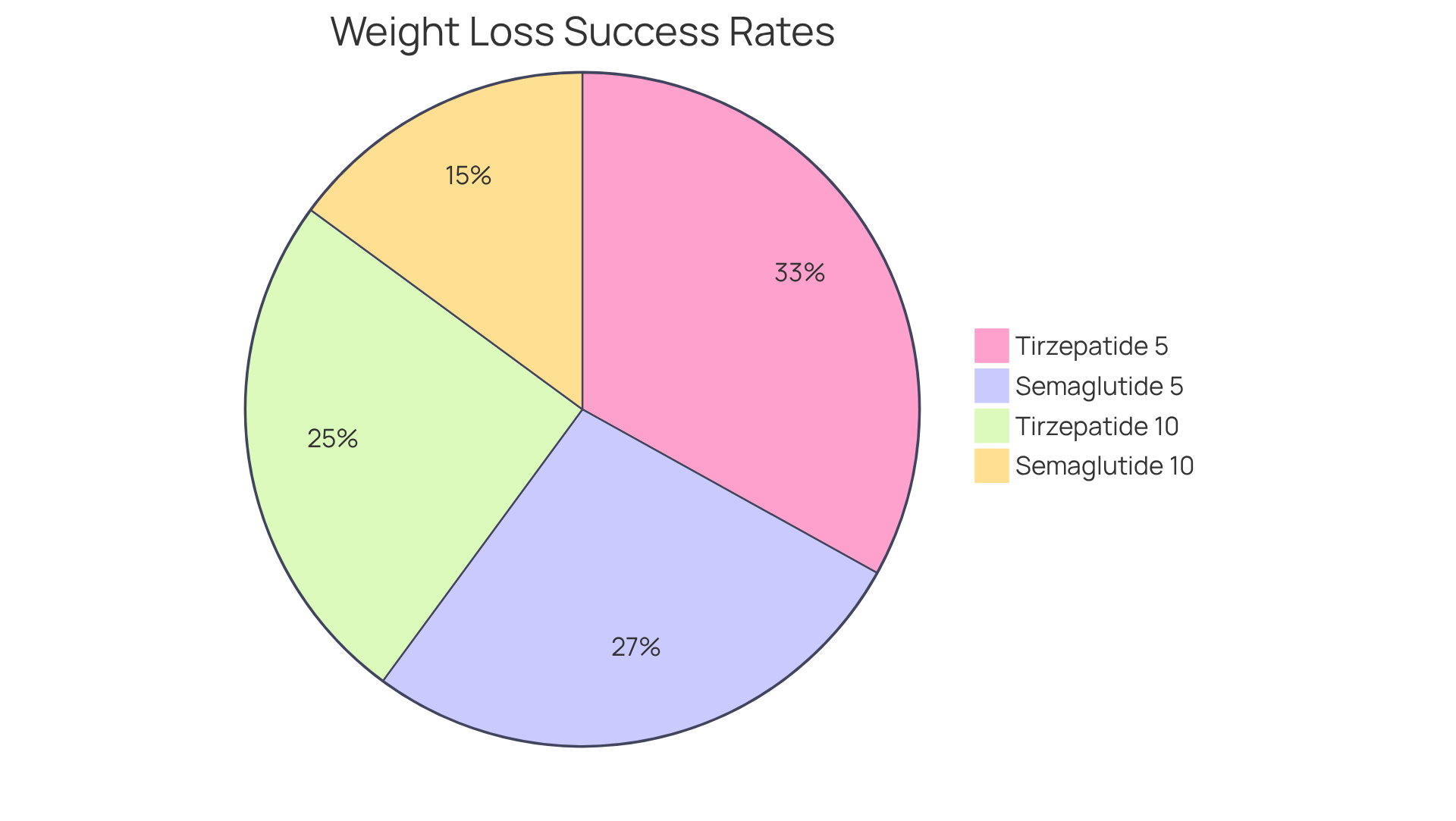 This pie chart shows how many patients achieved significant weight loss with each medication. The larger the slice, the more patients reached that weight loss milestone. Blue represents Tirzepatide, while green represents Semaglutide. The segments indicate the percentage of patients who lost at least 5% and 10% of their body mass. This pie chart shows how many patients achieved significant weight loss with each medication. The larger the slice, the more patients reached that weight loss milestone. Blue represents Tirzepatide, while green represents Semaglutide. The segments indicate the percentage of patients who lost at least 5% and 10% of their body mass.