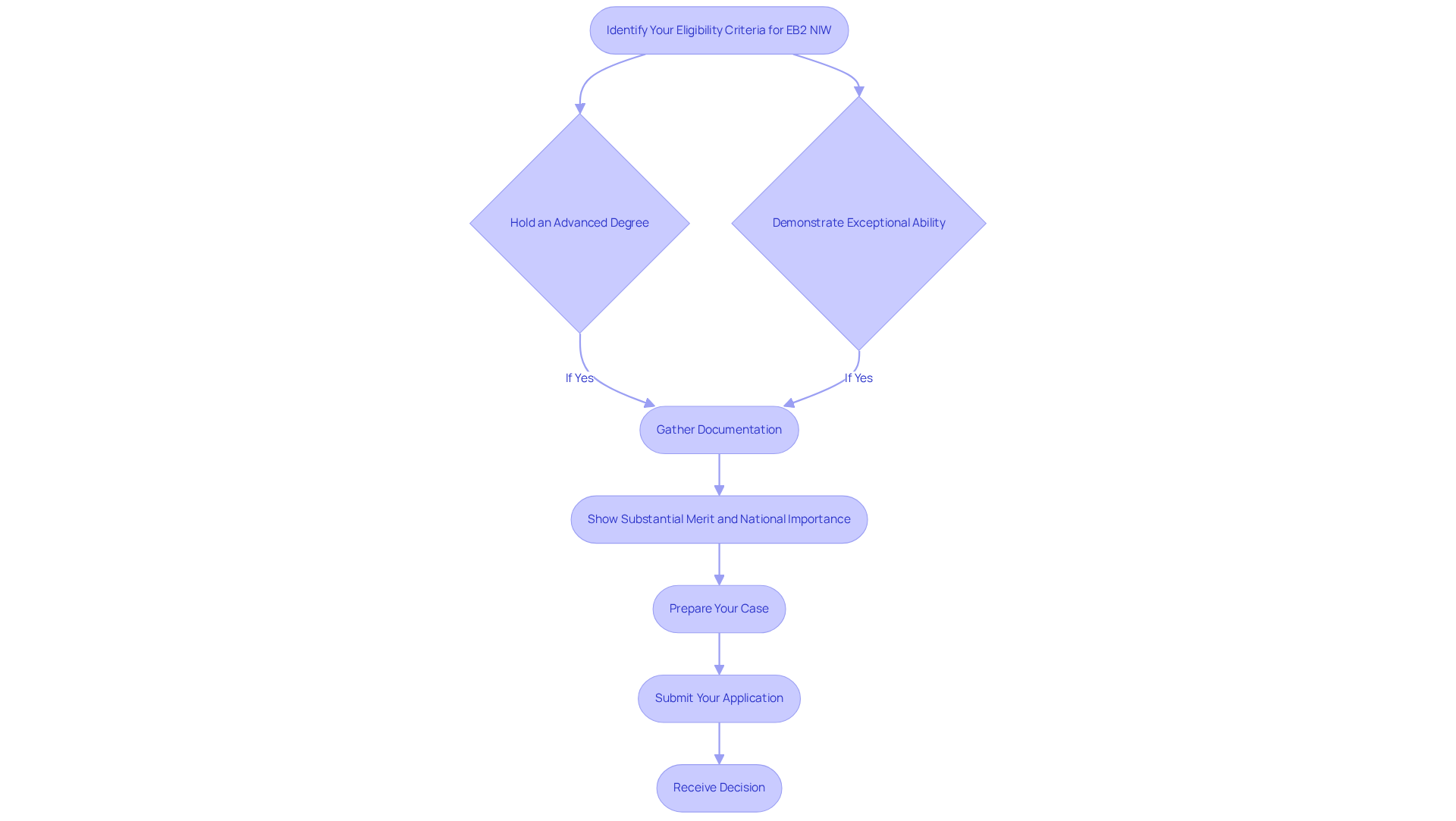 Follow the arrows to see what you need to qualify for EB2 NIW. Each step shows what you must do, from holding a degree to gathering important documents.