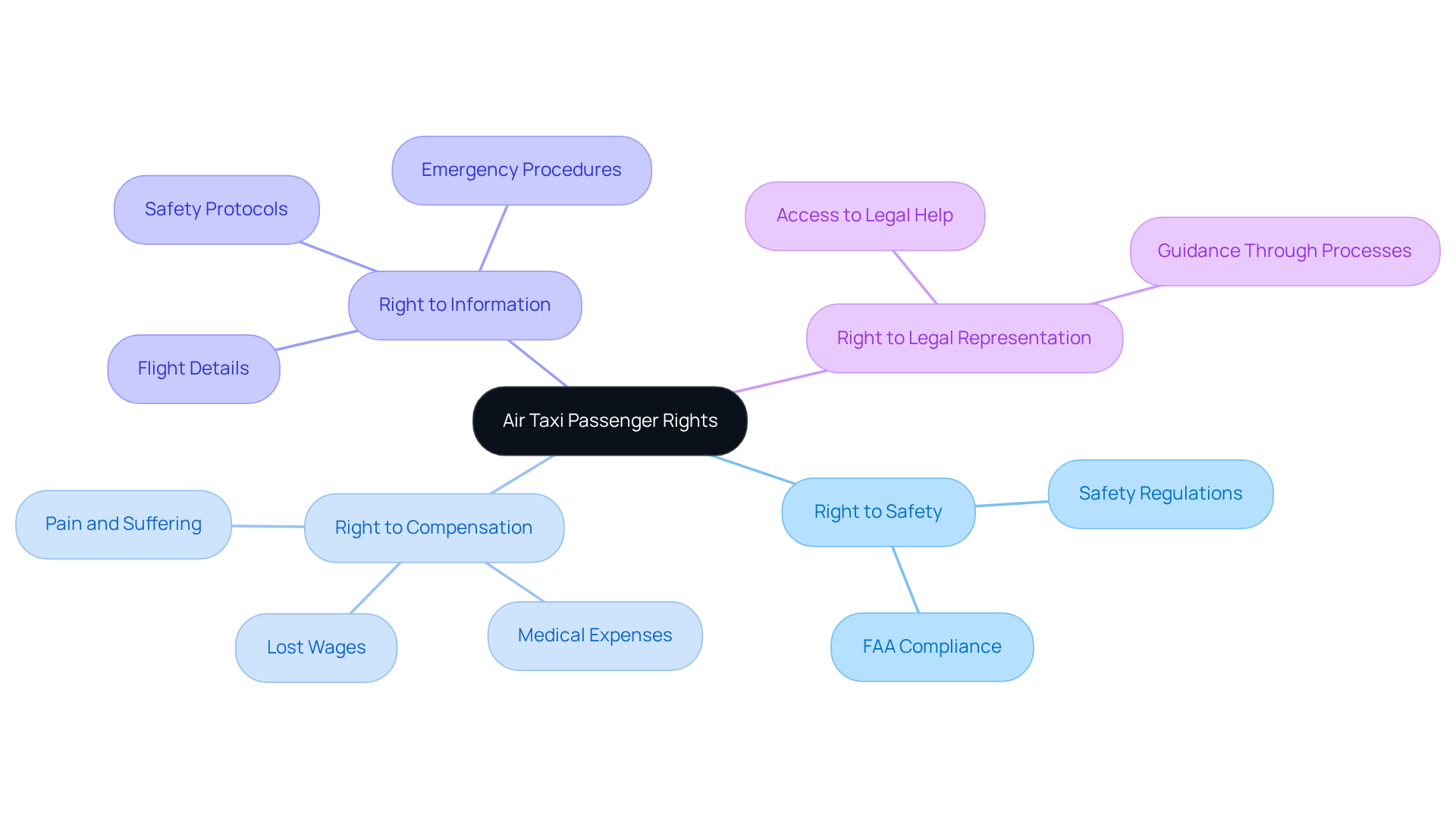 This mindmap shows your rights as an air taxi passenger. Start at the center with the main idea, then follow the branches to learn about your rights to safety, compensation, information, and legal help. Each branch explains what that right means for you.
