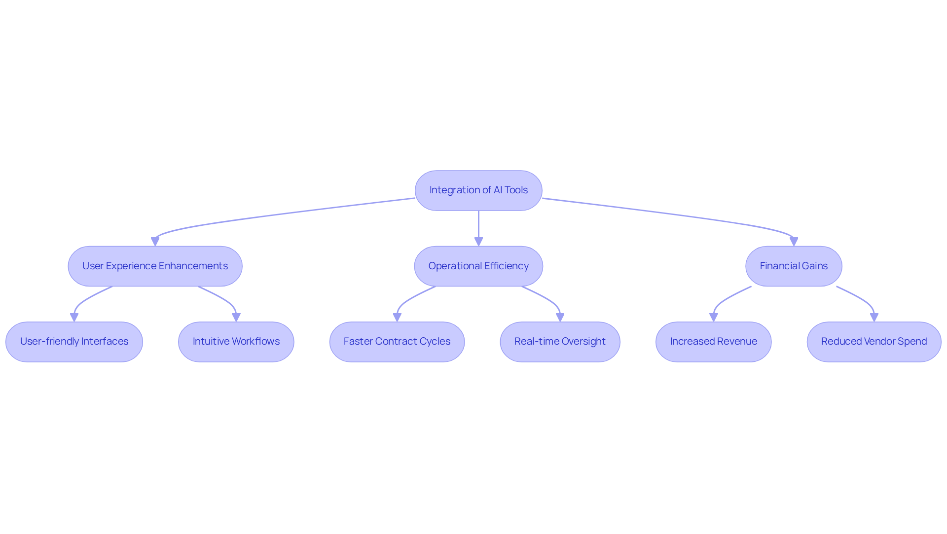 Follow the flow starting from the integration of AI tools, and see how they lead to improvements in user experience, better operational processes, and financial benefits.