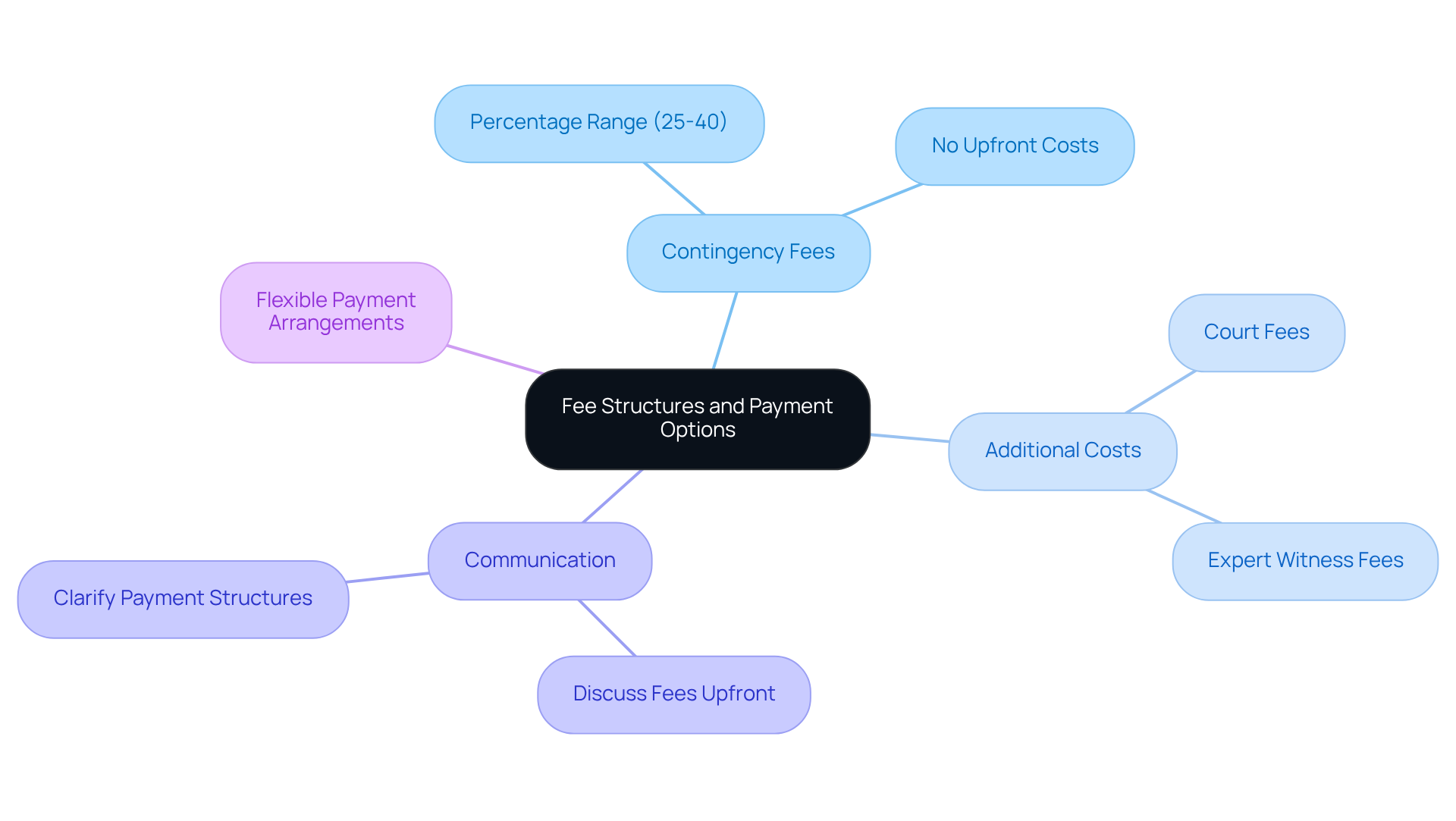 This mindmap helps you navigate the different aspects of legal fees when hiring an attorney. Start at the center with the main topic, then follow the branches to explore key areas like contingency fees, potential extra costs, and the importance of clear communication about fees. Each branch breaks down into more specific points to give you a comprehensive view. This mindmap helps you navigate the different aspects of legal fees when hiring an attorney. Start at the center with the main topic, then follow the branches to explore key areas like contingency fees, potential extra costs, and the importance of clear communication about fees. Each branch breaks down into more specific points to give you a comprehensive view.