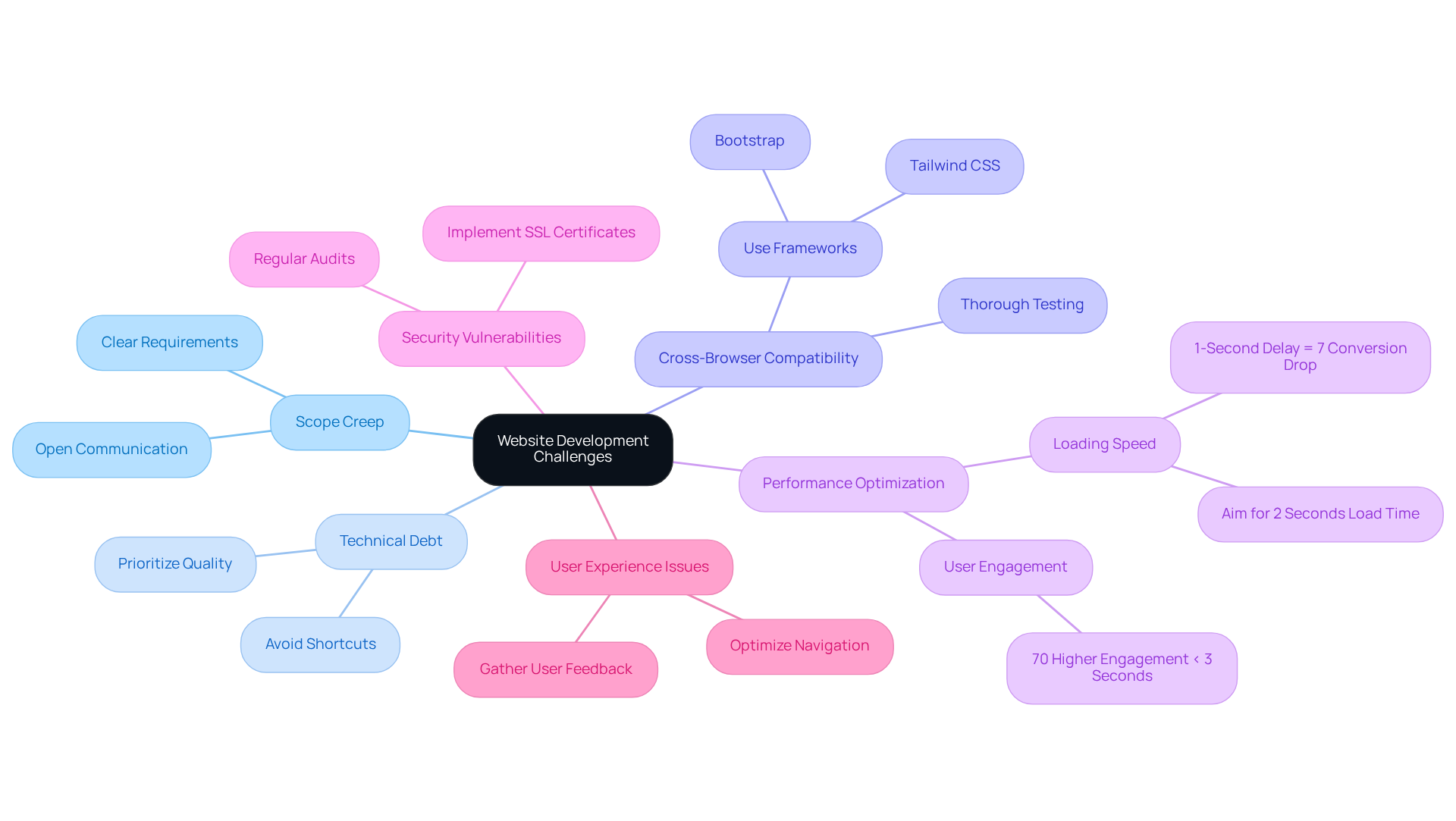 The central node represents the main theme of website development challenges. Each branch highlights a specific challenge, and the sub-branches provide insights or strategies to address those challenges. This layout helps you see how each issue connects to the overall development process.