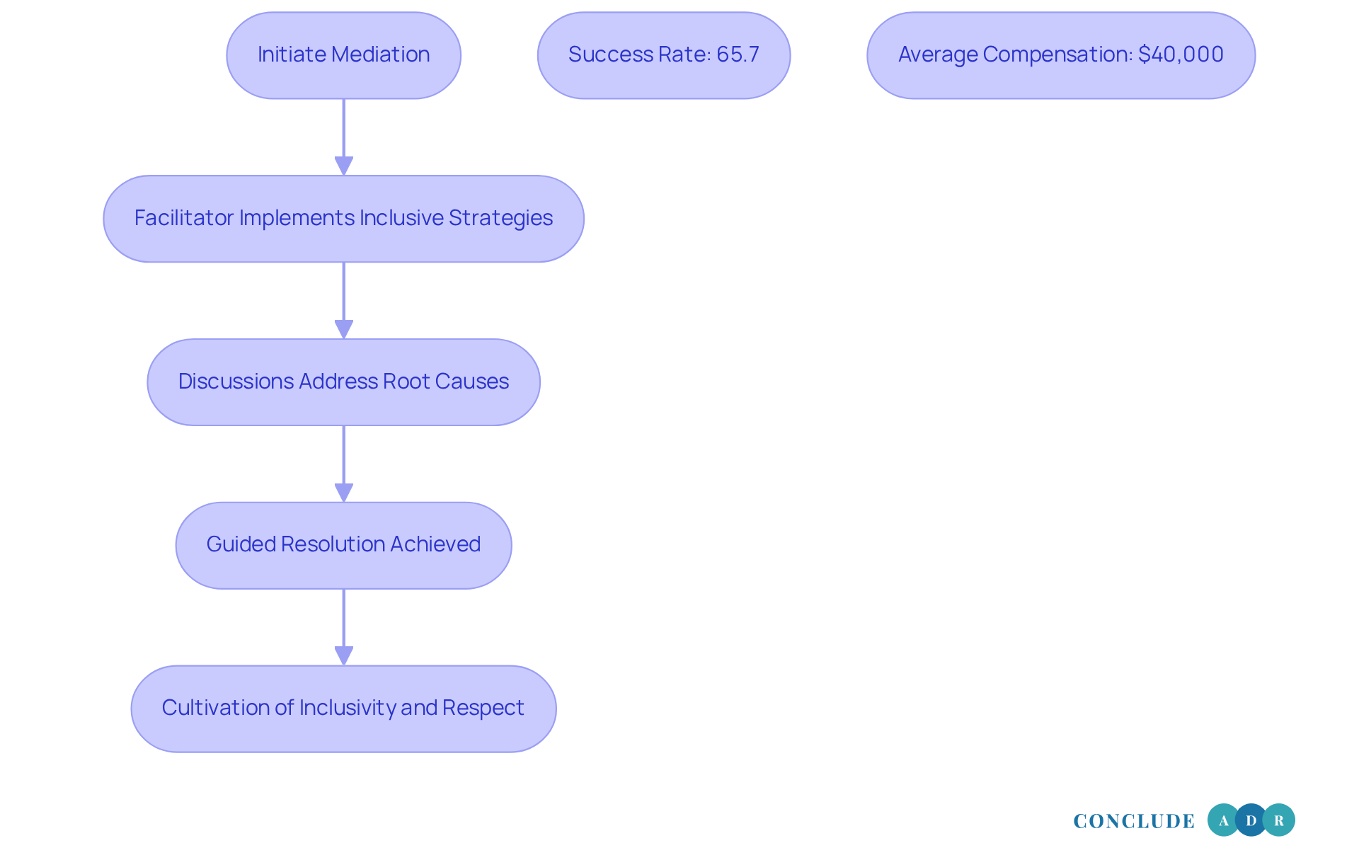 Follow the arrows to see how mediation unfolds: from starting the process, through inclusive discussions, to reaching a resolution that promotes respect and inclusivity. The side notes show how effective this approach has been in resolving conflicts.