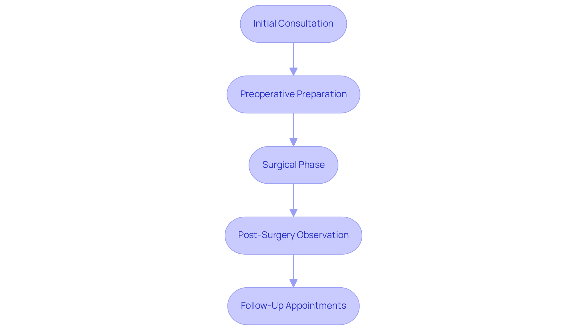 Each box represents a key step in the breast reconstruction journey. Follow the arrows to see how each phase leads to the next, ensuring a clear understanding of the entire process.