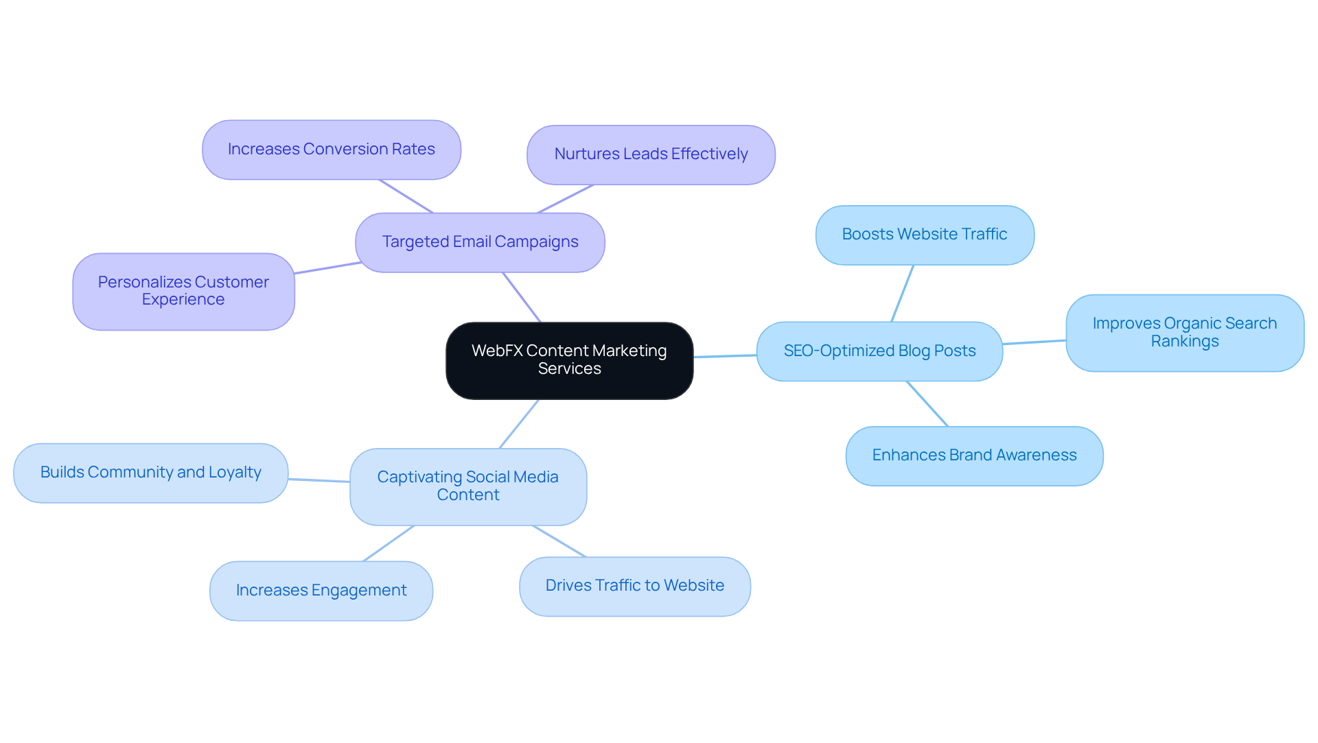 The central node represents WebFX's services, while the branches show specific strategies and their benefits. Each color-coded branch helps you quickly identify the different areas of focus. The central node represents WebFX's services, while the branches show specific strategies and their benefits. Each color-coded branch helps you quickly identify the different areas of focus.