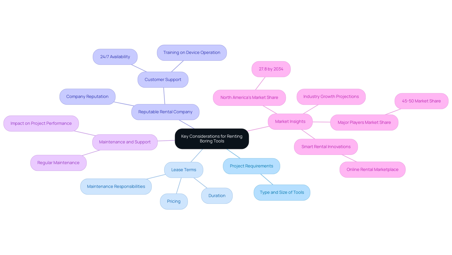 Each branch represents a key consideration for renting boring tools, with sub-branches detailing specific elements related to each consideration.