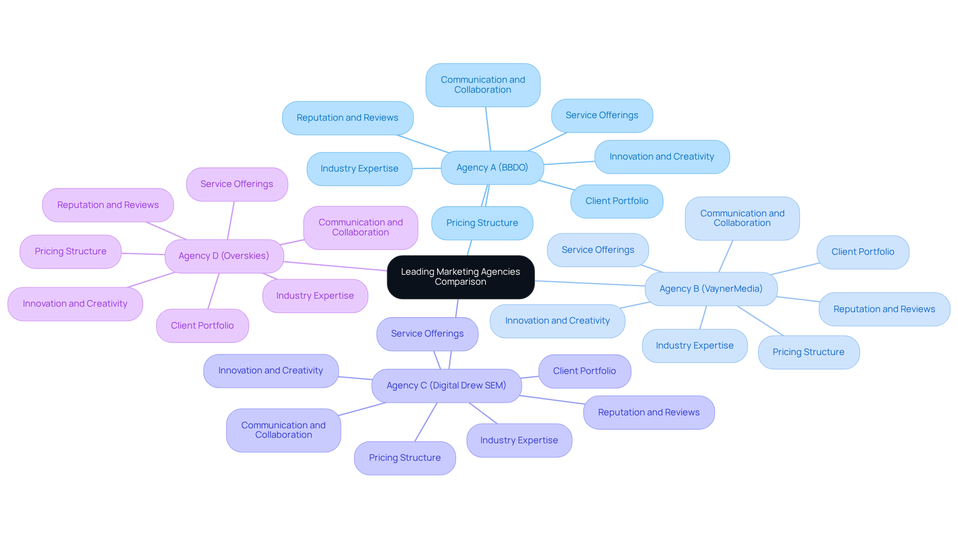 The central node represents the overall comparison, while each agency's node branches out to show their specific strengths and characteristics. The colors help distinguish between the agencies, making it easier to follow the comparisons. The central node represents the overall comparison, while each agency's node branches out to show their specific strengths and characteristics. The colors help distinguish between the agencies, making it easier to follow the comparisons.