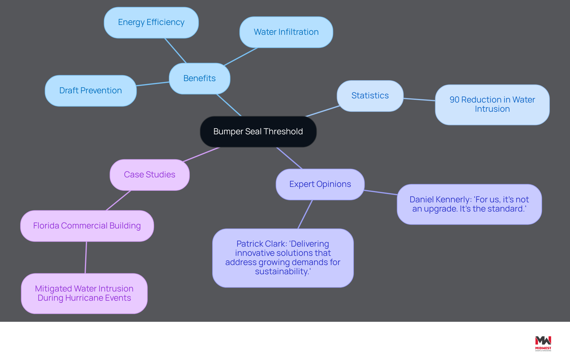 This mindmap starts with the main topic in the center and branches out to show various aspects of bumper seal barriers. Each branch represents a different area of focus, helping you see how they all connect to the central idea of protecting against drafts and water. This mindmap starts with the main topic in the center and branches out to show various aspects of bumper seal barriers. Each branch represents a different area of focus, helping you see how they all connect to the central idea of protecting against drafts and water.