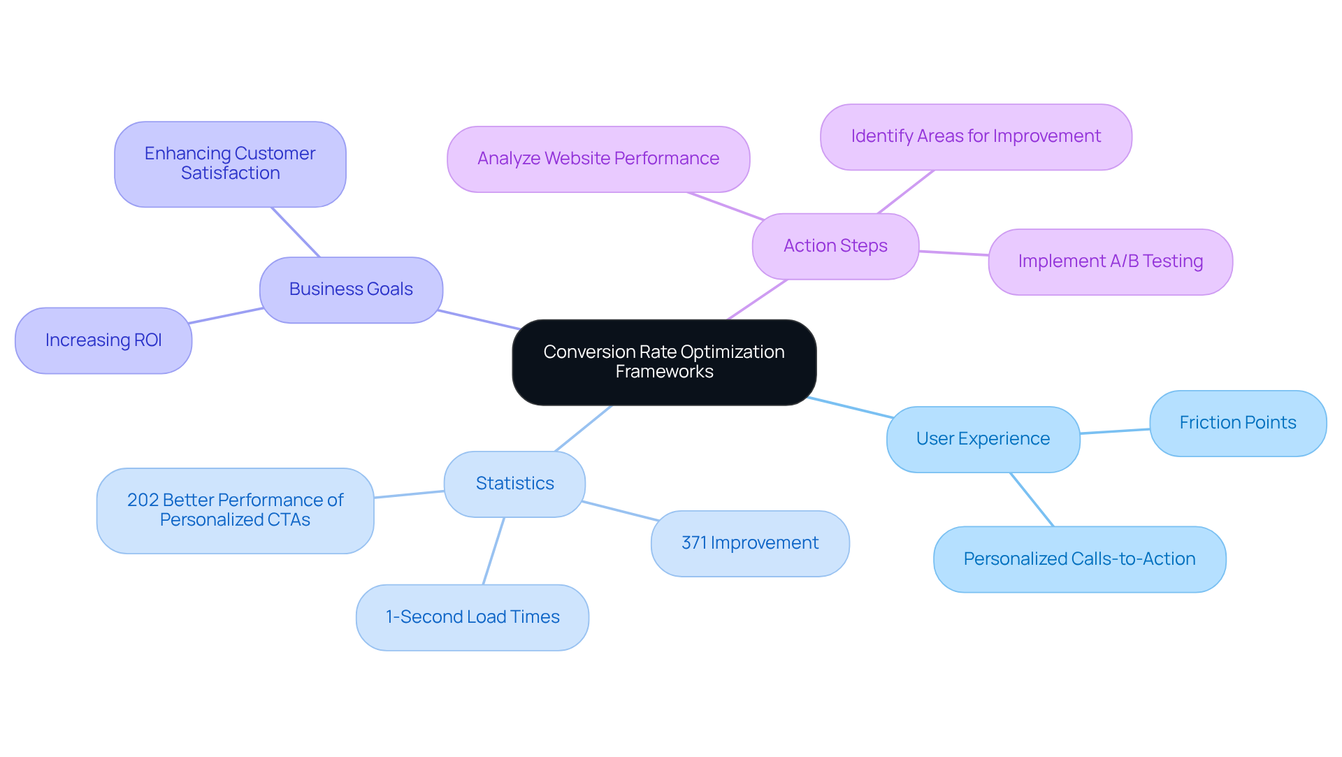 The center represents the main topic of CRO frameworks. Each branch shows related concepts, with sub-branches providing specific details or statistics. This layout helps you see how improving user experience can lead to better business outcomes.