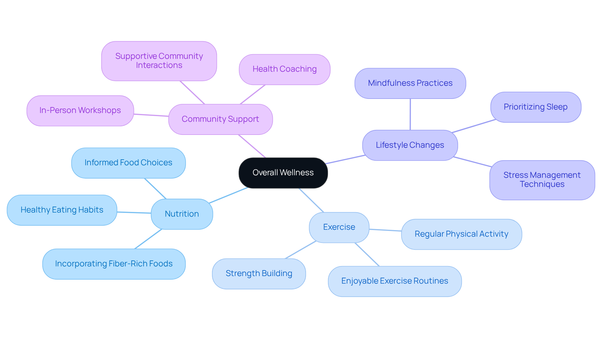This mindmap illustrates how various aspects of health are interconnected. Start at the center with 'Overall Wellness' and explore the branches to see how nutrition, exercise, lifestyle changes, and community support contribute to a healthier life.