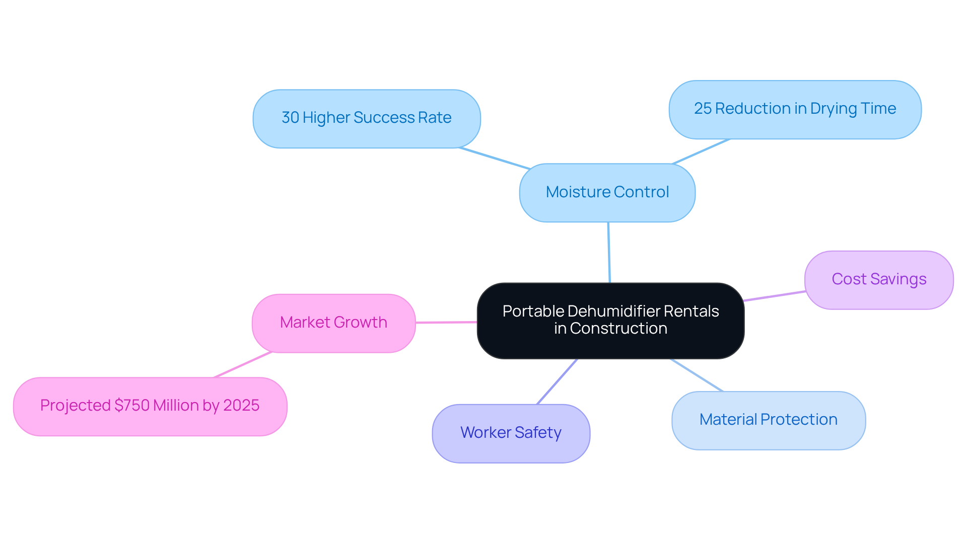 The central node represents the main topic, while branches show the key benefits and statistics related to moisture control in construction. Each color-coded branch helps you easily identify different aspects of the discussion.
