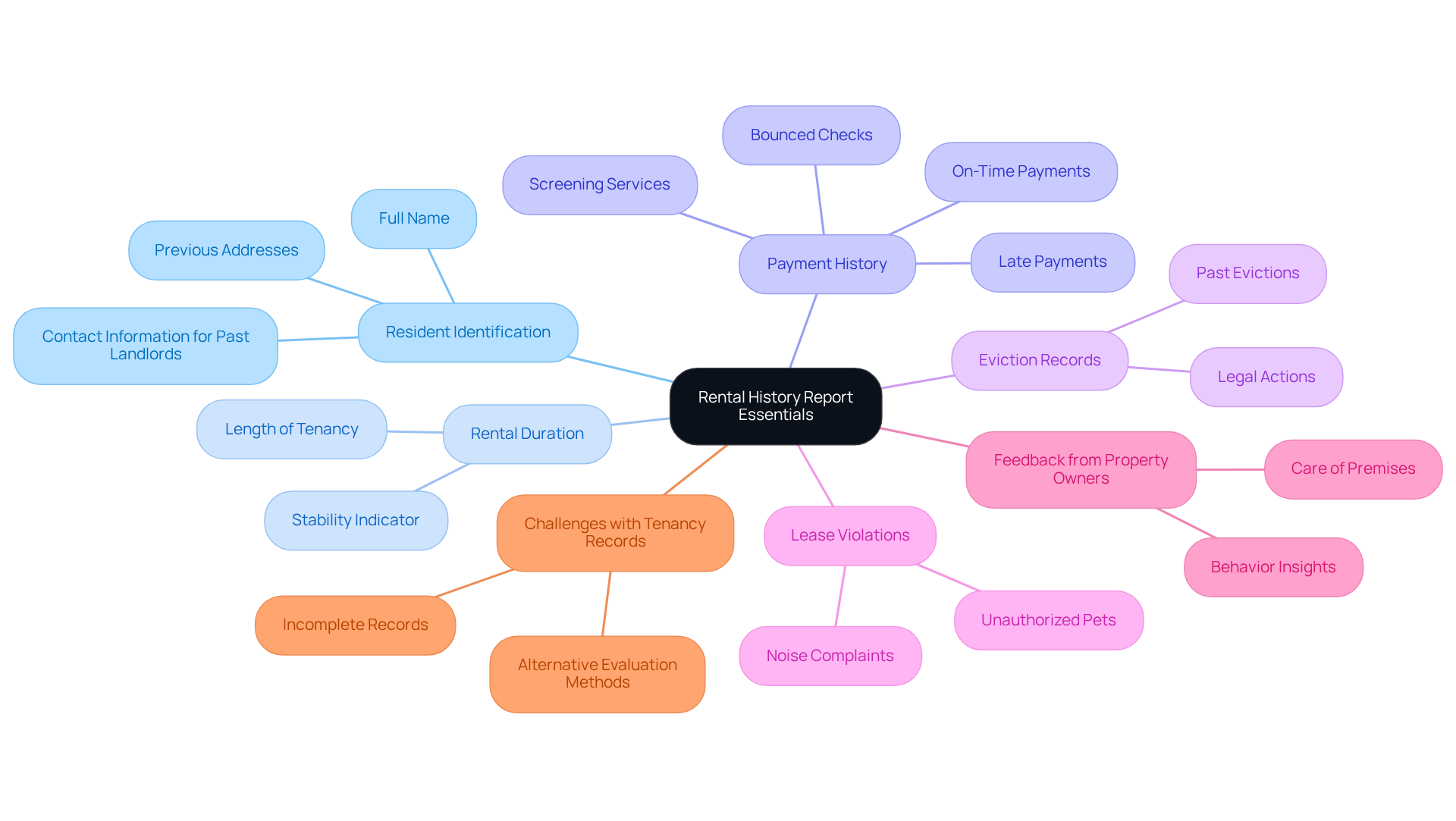 This mindmap starts with the main topic in the center and branches out to show the different essential components of a rental history report. Each branch represents a key area landlords should consider, and the sub-branches provide additional details. This layout helps you see how everything connects and what to focus on when evaluating a rental application.
