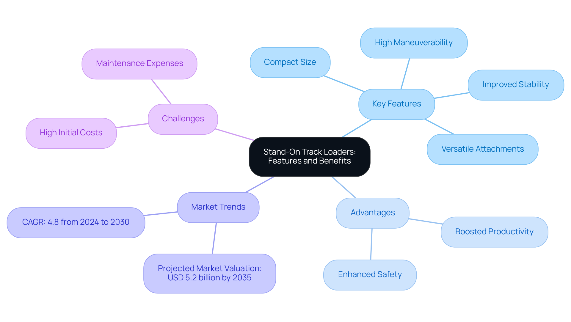 This mindmap illustrates the key features and benefits of stand-on track loaders. Each branch represents a different aspect of these machines, helping you understand how they contribute to efficiency and safety in construction. The central node is the main topic, while the branches break down into specific features, advantages, market trends, and challenges.