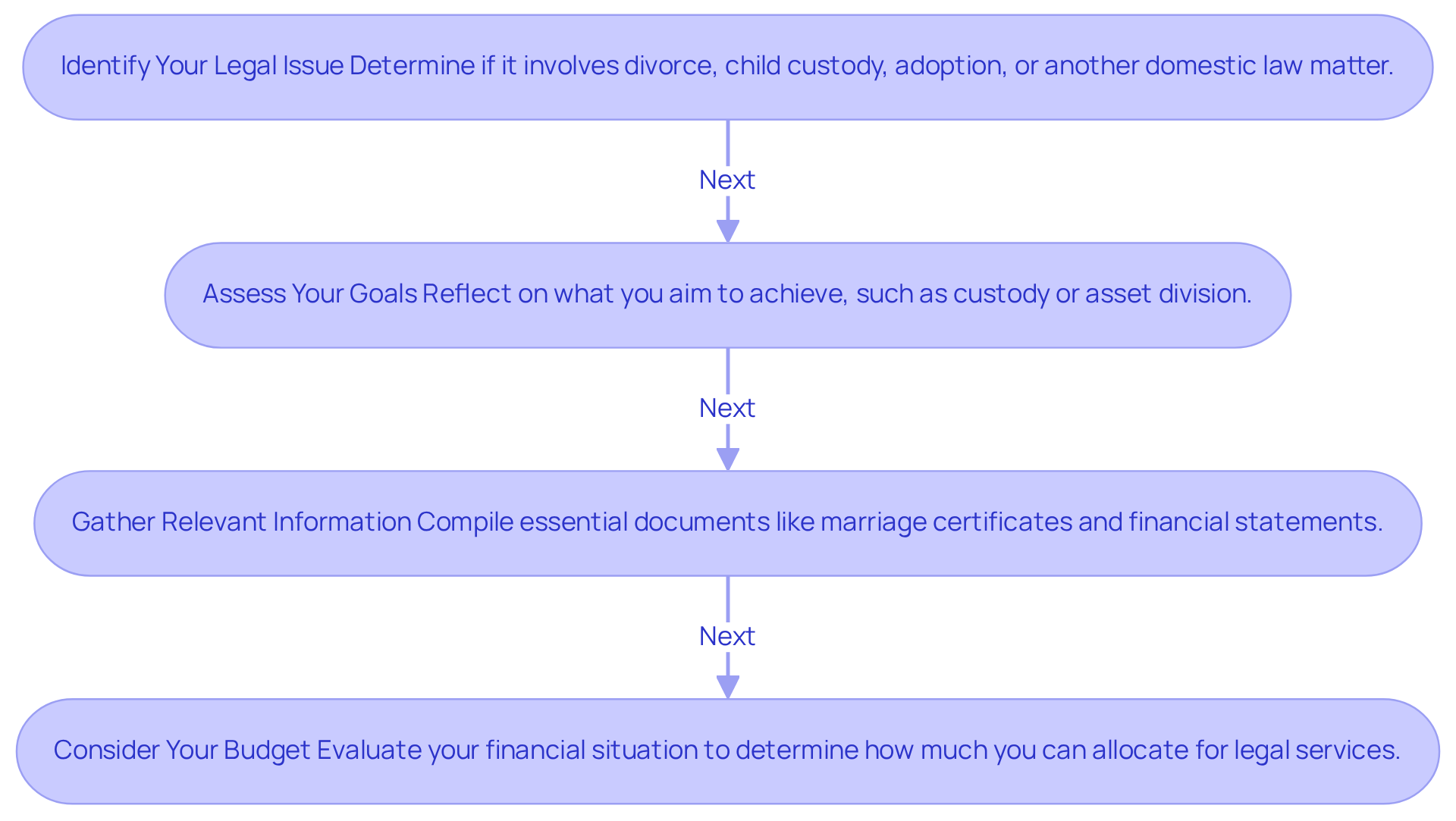 Follow the arrows from one step to the next to see how to clearly define your family law needs before hiring a lawyer. Each box explains what you should do at that stage.