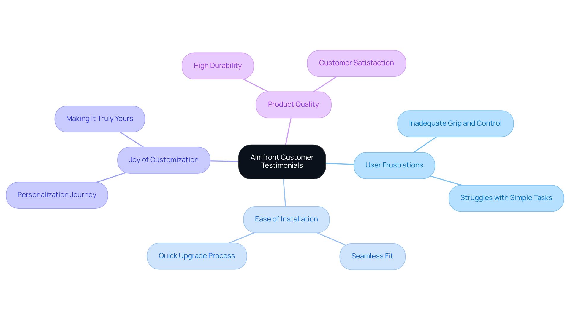 The central node represents the overall theme of customer testimonials, while the branches illustrate key aspects of their experiences. Each branch highlights a different theme, showing how they contribute to the overall satisfaction with the product.