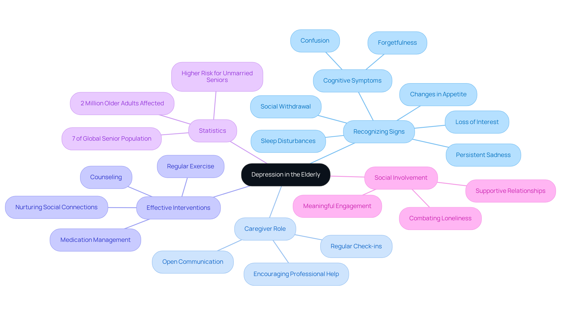 At the center is the main topic about depression in older adults. Each branch represents a related concept, showing how they connect and contribute to understanding mental health in this demographic.
