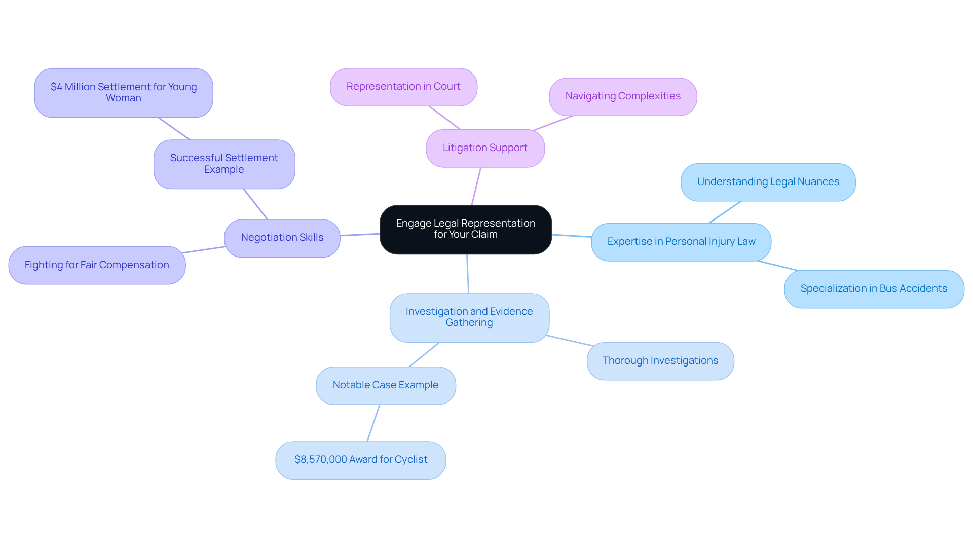 This mindmap illustrates the key aspects of hiring a bus accident injury attorney. Each branch represents a crucial area of support that an attorney provides, helping you understand how they can assist you in your recovery journey. This mindmap illustrates the key aspects of hiring a bus accident injury attorney. Each branch represents a crucial area of support that an attorney provides, helping you understand how they can assist you in your recovery journey.